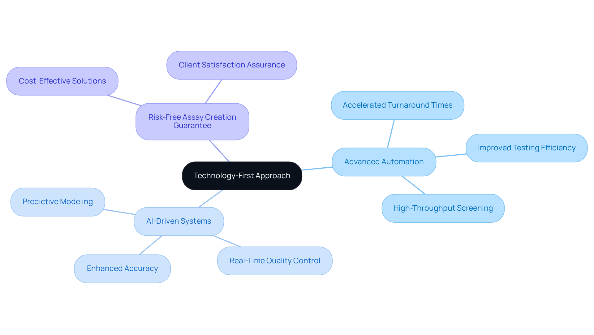 The central idea is the technology-first approach, with branches showing how automation, AI, and guarantees work together to improve bioanalysis. Each branch highlights specific benefits, making it easy to see the overall strategy.