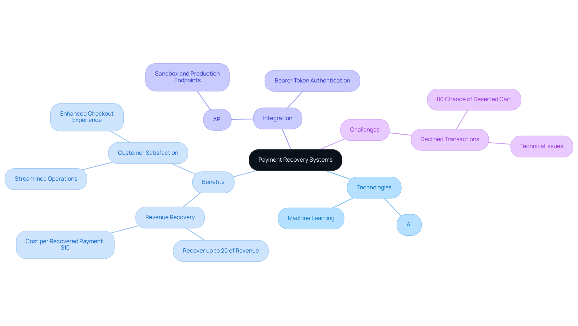 The central node represents the main topic, while branches show related areas of importance. Each color-coded branch helps you see how different aspects contribute to understanding payment recovery systems.