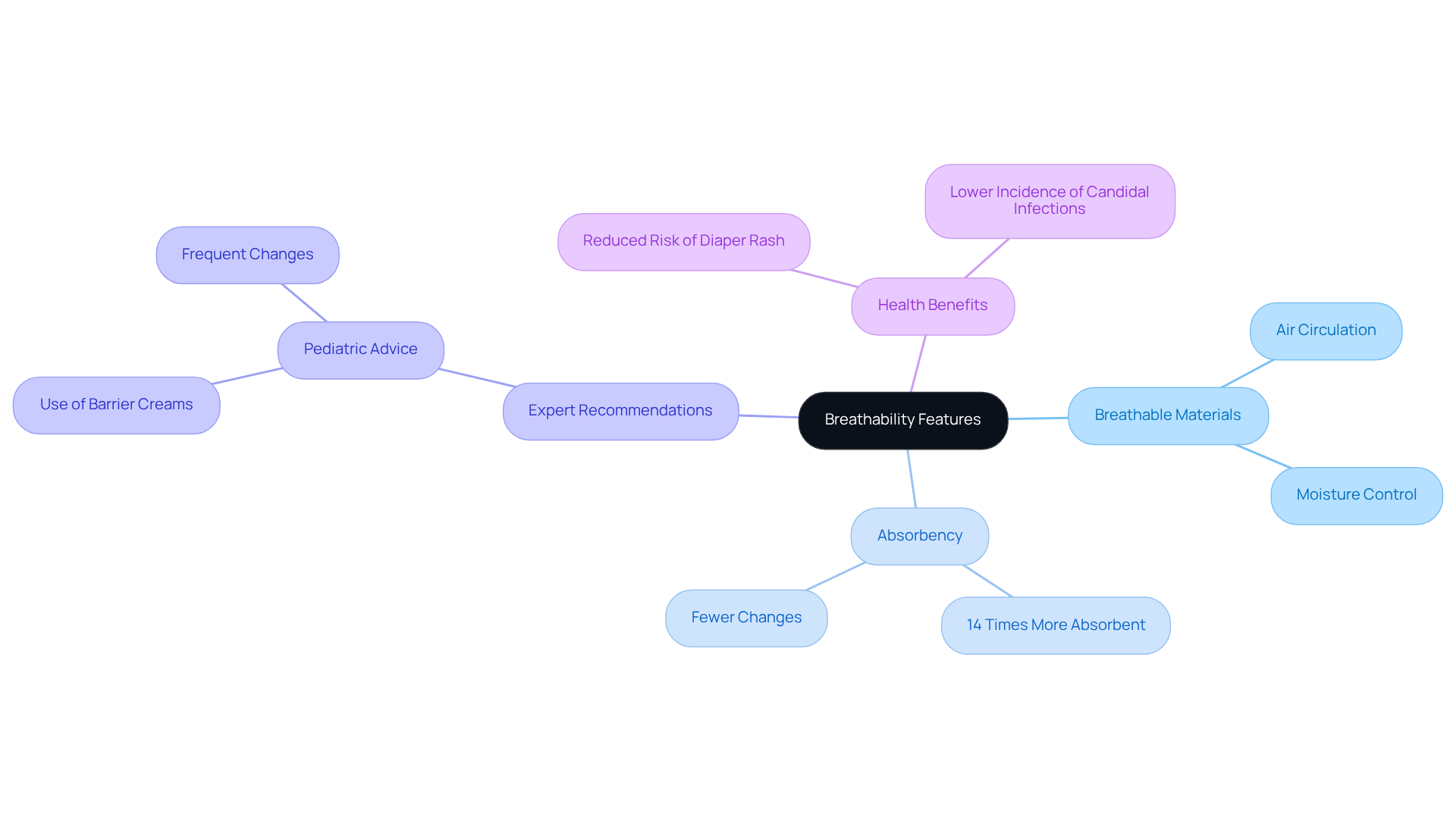 The central node represents the main topic, while branches show key features and benefits. Each color-coded branch helps you easily identify different aspects of how these diapers keep your baby comfortable and healthy.