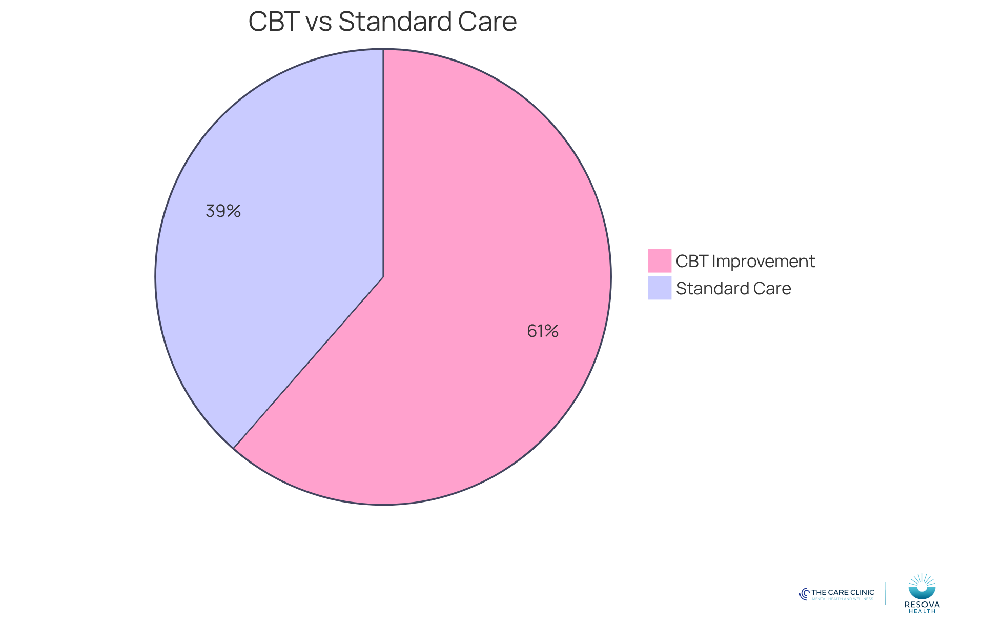 The blue slice shows the percentage of patients who benefited from CBT, while the orange slice represents those who received standard care. A larger slice indicates a more effective treatment. The blue slice shows the percentage of patients who benefited from CBT, while the orange slice represents those who received standard care. A larger slice indicates a more effective treatment.