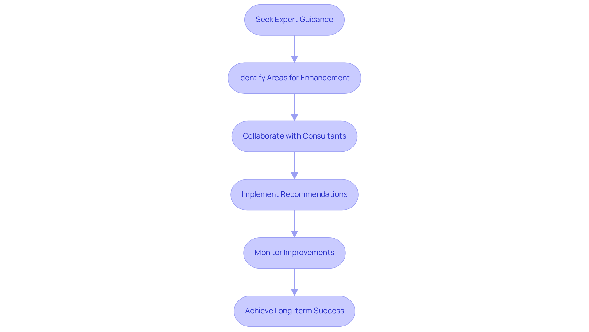 Each box represents a key step in the journey of working with consultants — follow the arrows to see how each step builds on the previous one, leading to successful business outcomes.