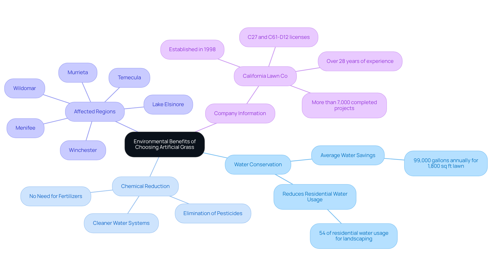 This mindmap starts with the main idea in the center and branches out to show how artificial grass helps the environment. Each branch represents a different benefit or related topic, making it easy to see how they connect.