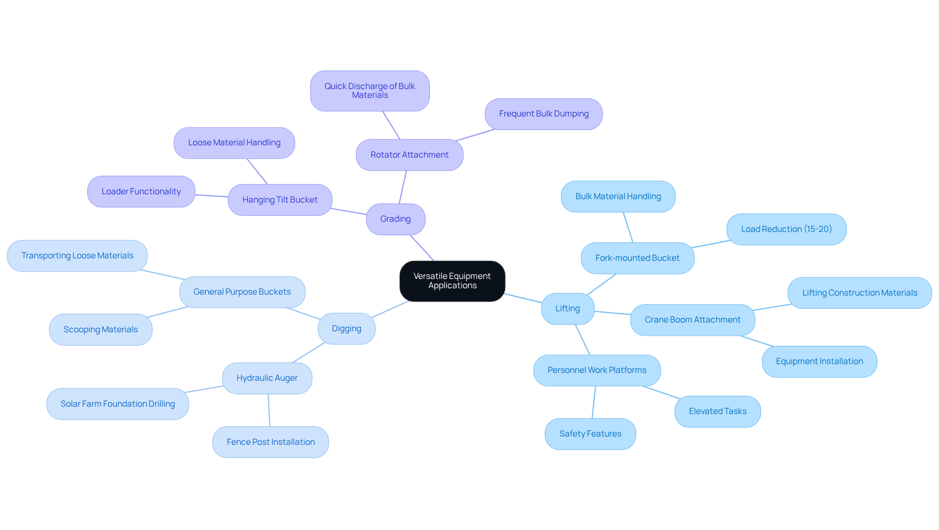 This mindmap shows how small rough terrain forklifts can be used for various tasks. Start at the center with the main idea of versatility, then follow the branches to see specific applications and the benefits of using one machine for multiple jobs.