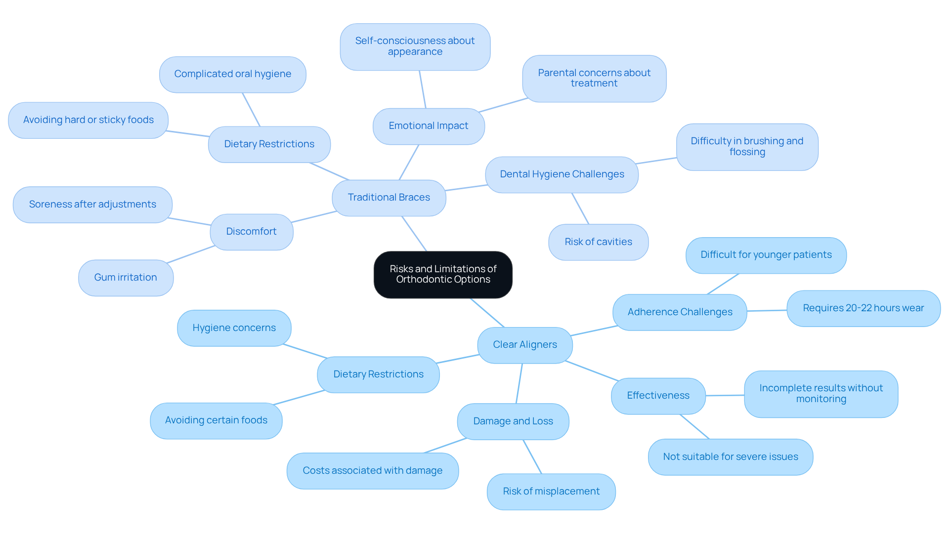 This mindmap helps you visualize the various risks and limitations associated with different orthodontic options. Each branch represents a specific concern, making it easier to see how they relate to clear aligners and traditional braces.