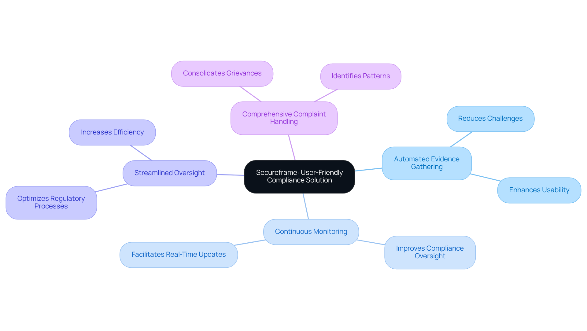 Start at the center with Secureframe's main offering, then follow the branches to explore its features and how they contribute to effective compliance management.