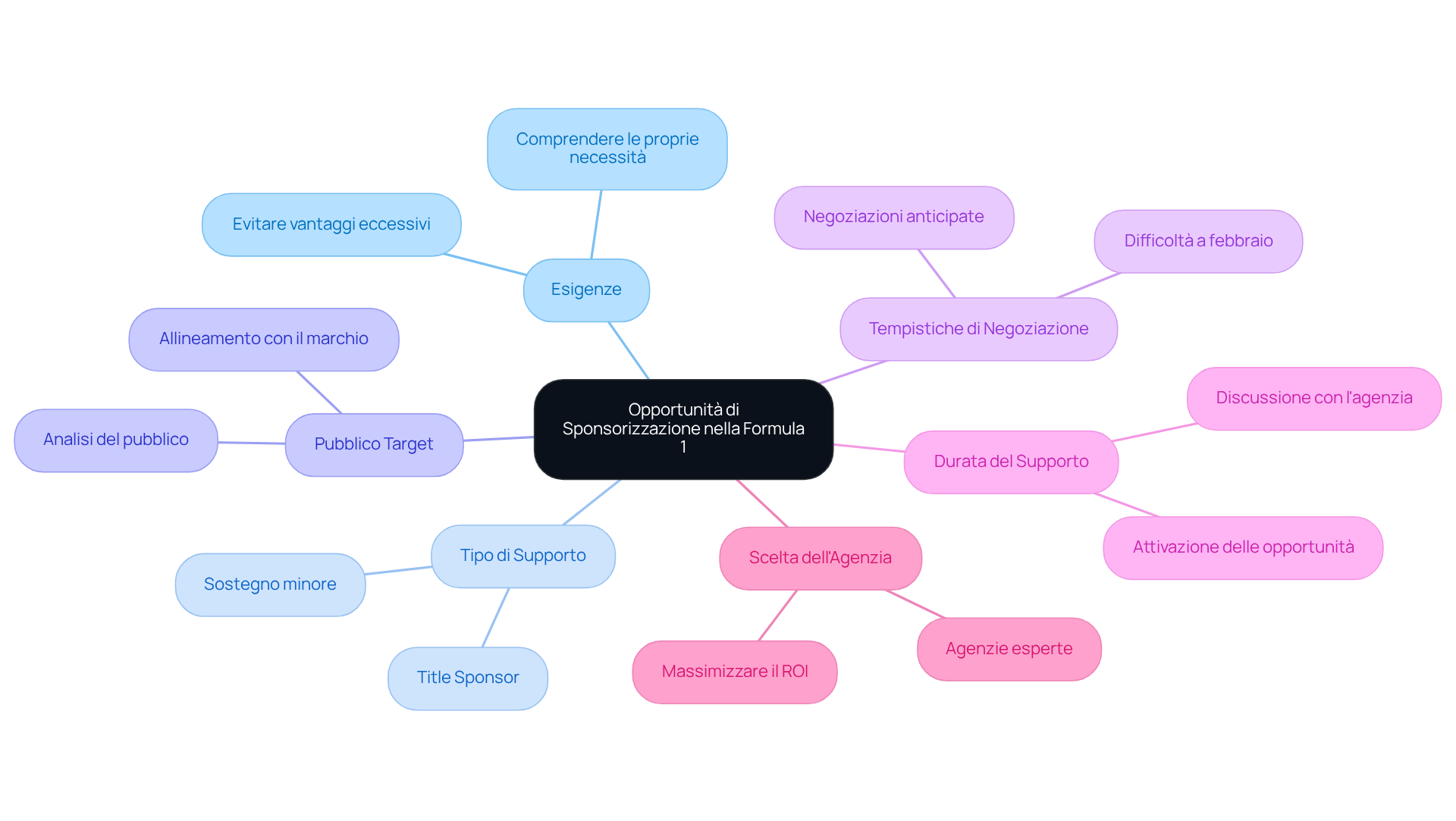 Inizia al centro con le opportunità di sponsorizzazione, poi segui i rami per esplorare ogni aspetto importante da considerare. Ogni ramo rappresenta un'area chiave che influisce sulla decisione di sponsorizzazione.