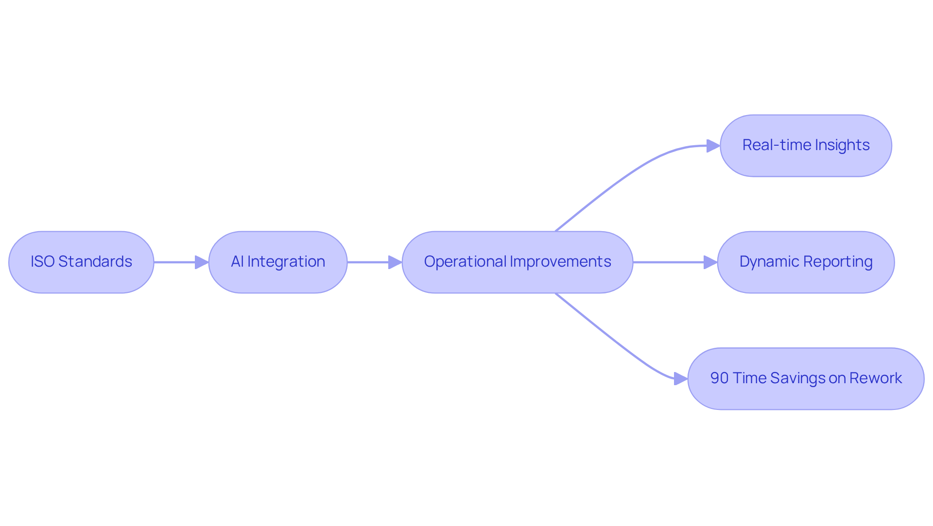Follow the arrows to see how ISO standards lead to AI integration, which then results in various operational improvements. Each box represents a key step in the process.