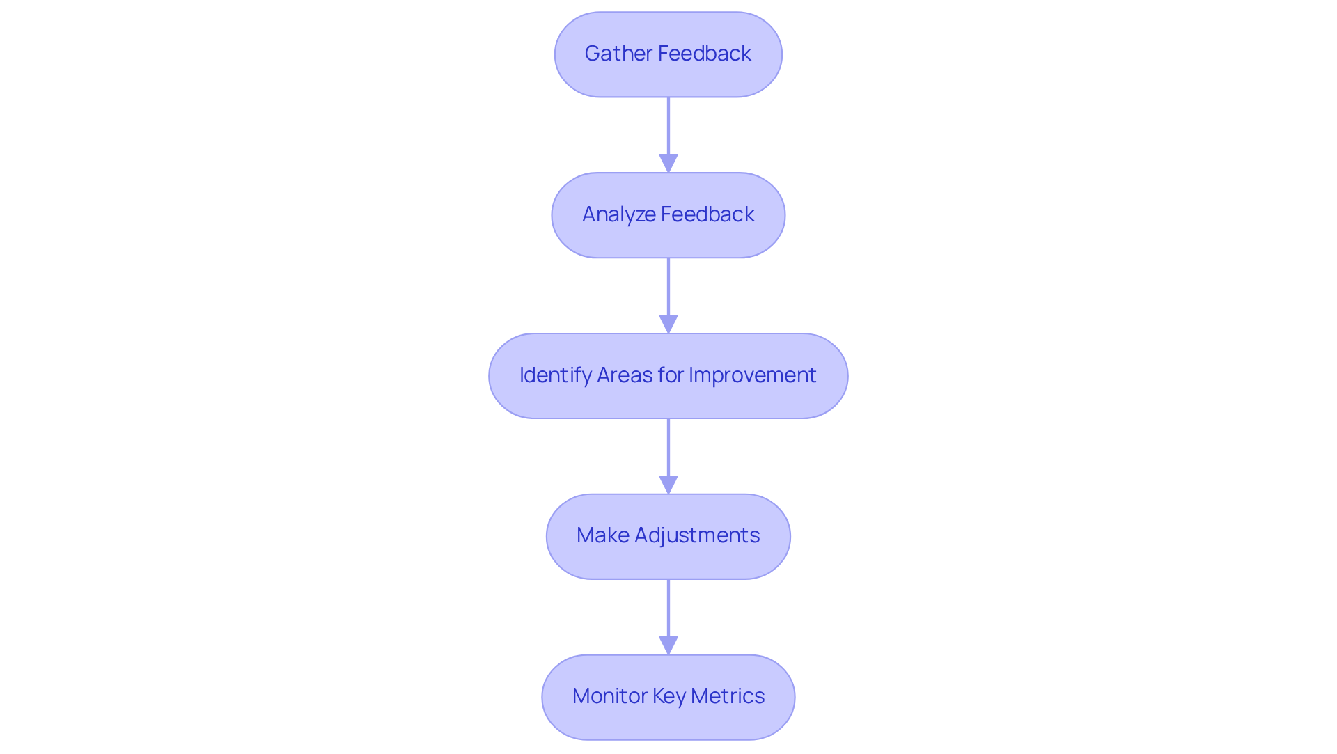 This flowchart shows the steps to effectively gather and use feedback. Start at the top with 'Gather Feedback' and follow the arrows down to see how each step leads to the next, ultimately helping your business improve and grow.