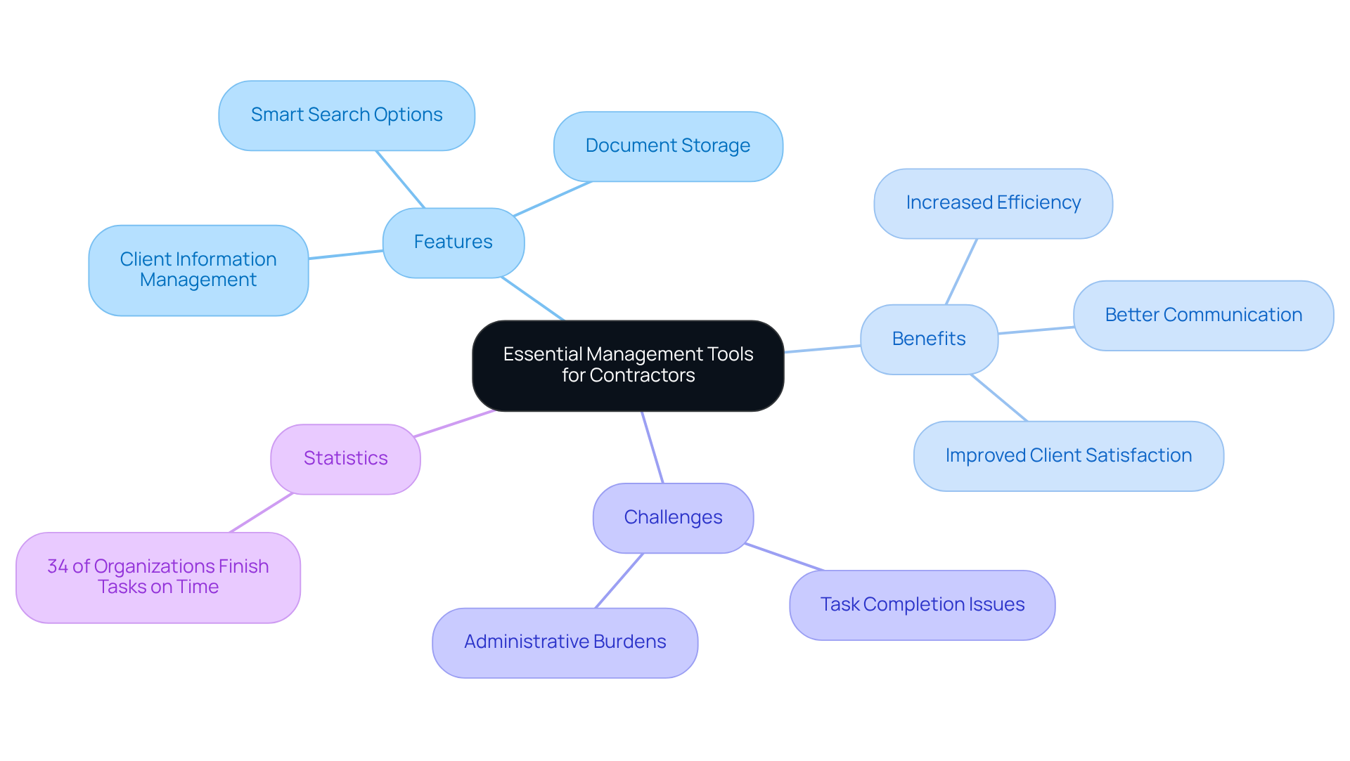 At the center is the main topic. Each branch represents a key aspect of the management tools, with sub-branches detailing specific features and benefits. This layout helps you understand how these tools can transform your business.