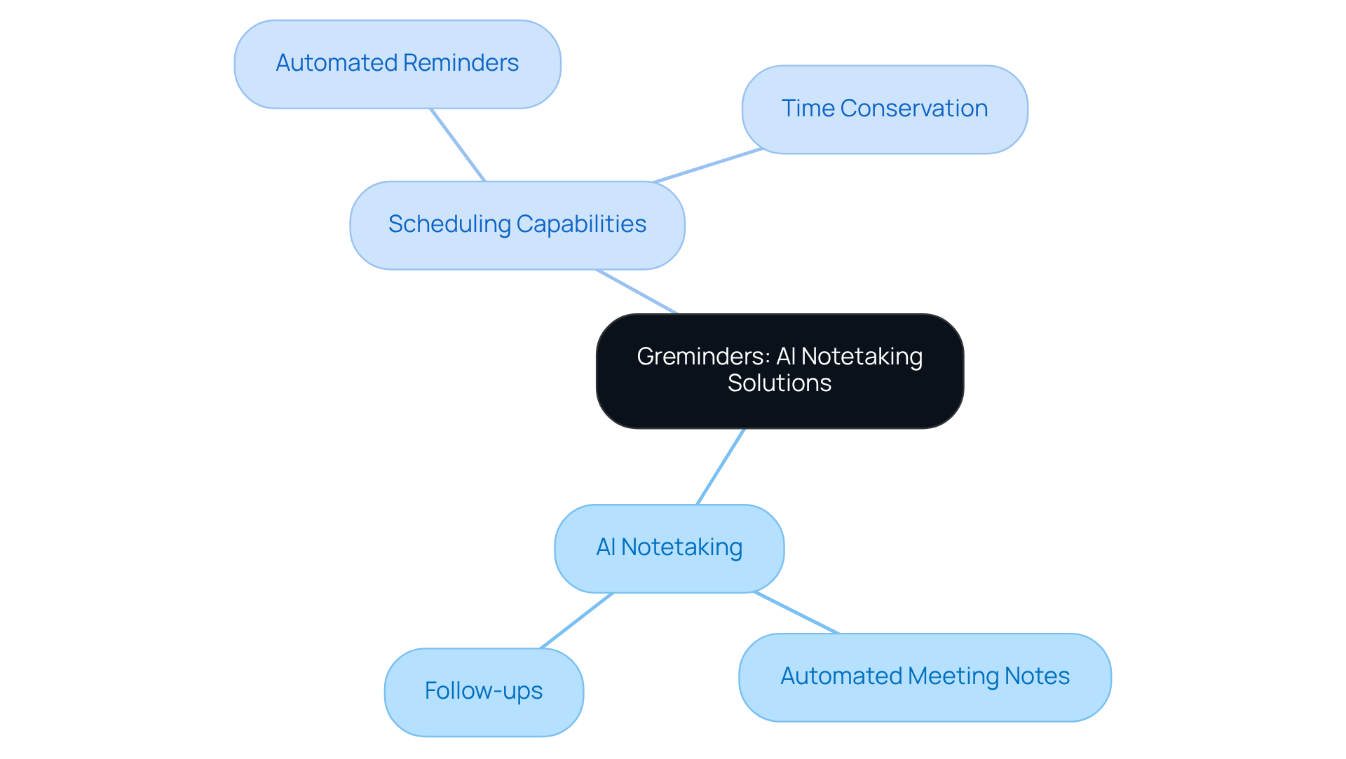 The center represents Greminders, with branches showing its key features. Each feature connects to specific benefits for financial consultants, illustrating how the platform enhances their workflow.