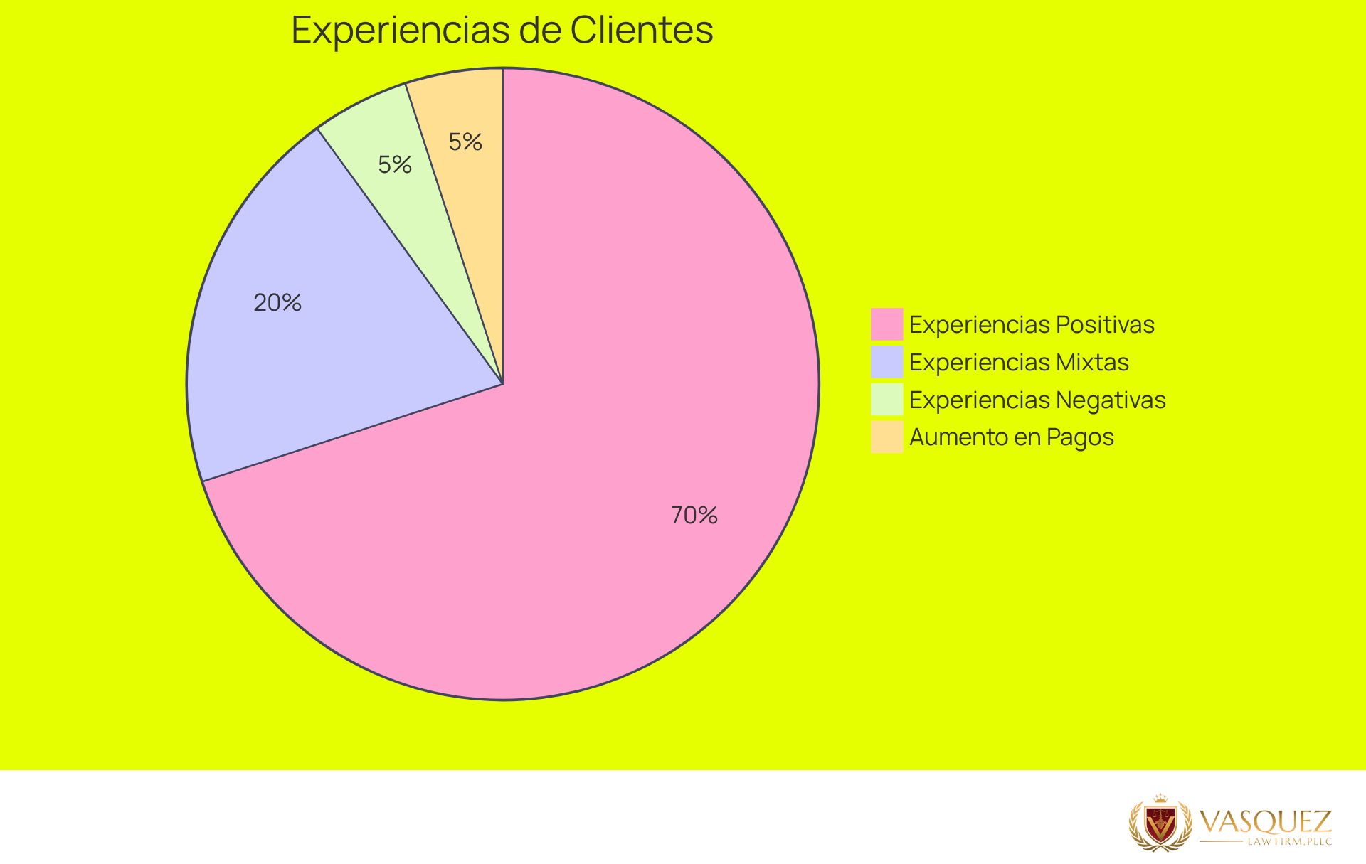 Cada sección del gráfico representa un tipo de experiencia de los clientes: el verde muestra las experiencias positivas, el amarillo las mixtas y el rojo las negativas. También se incluye un segmento que ilustra el impacto financiero de tener representación legal. Cada sección del gráfico representa un tipo de experiencia de los clientes: el verde muestra las experiencias positivas, el amarillo las mixtas y el rojo las negativas. También se incluye un segmento que ilustra el impacto financiero de tener representación legal.