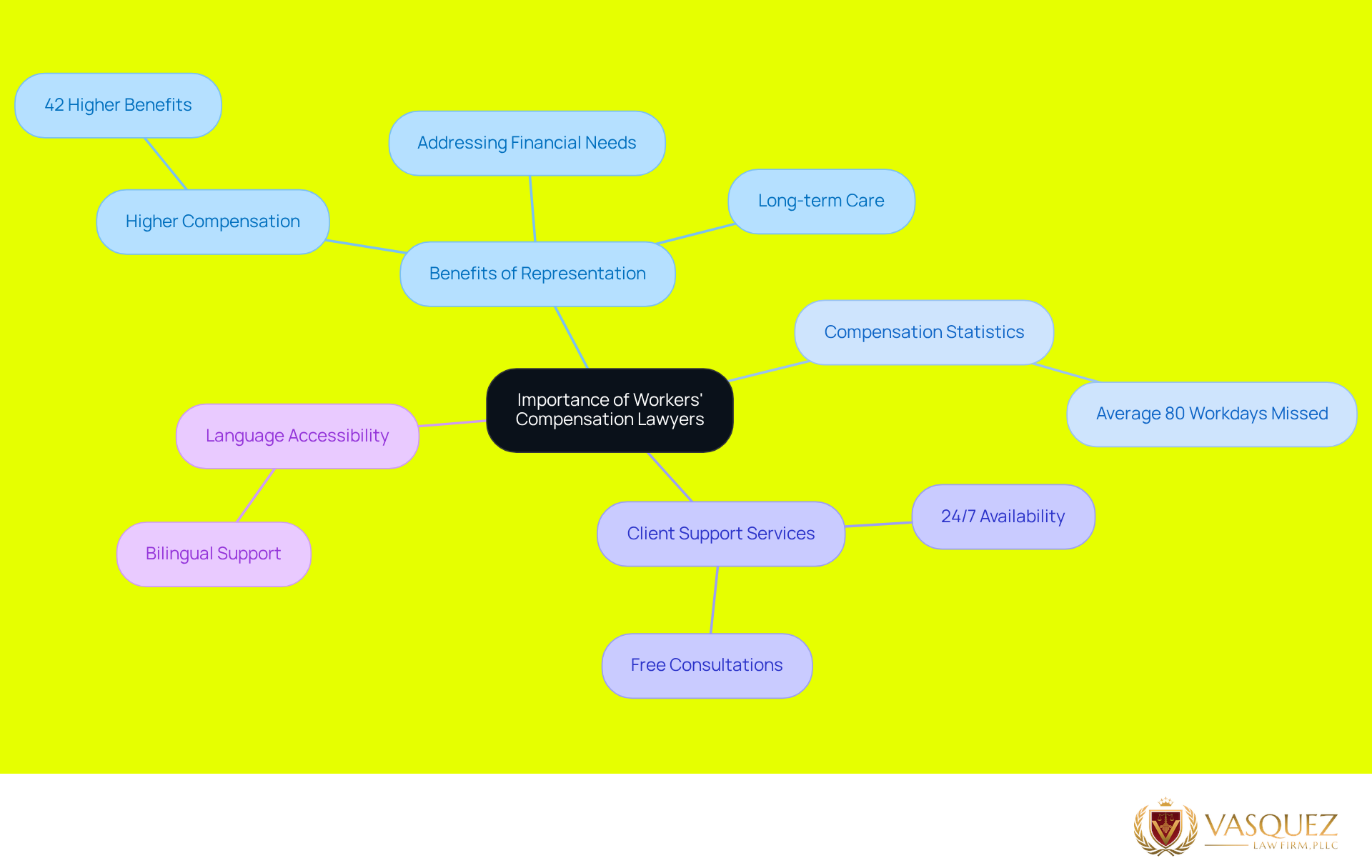 This mindmap shows how having a workers' compensation lawyer can significantly impact your case. Each branch highlights different aspects, from the benefits of having legal representation to the supportive services offered by the law firm. Follow the branches to understand how these elements work together to support clients during their recovery.