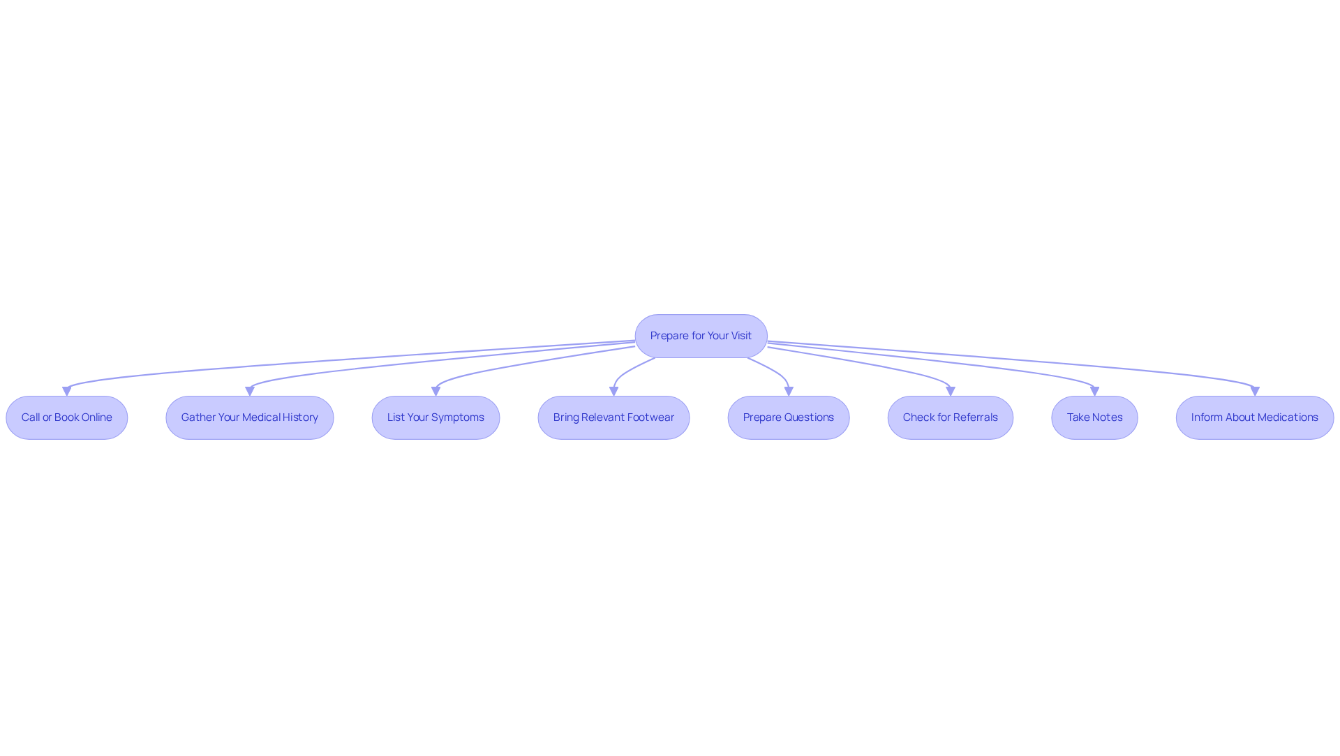 Each box represents a step you should take before your appointment. Follow the arrows to see the order in which to prepare, ensuring you don't miss anything important!