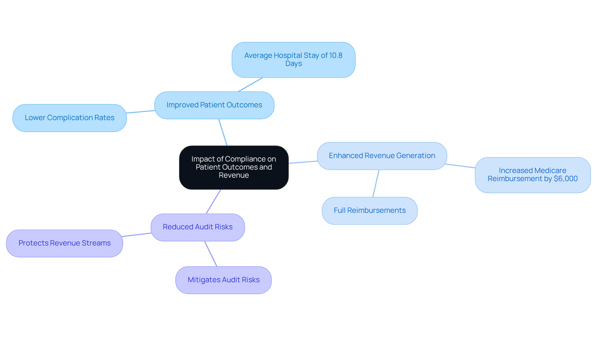 The central node represents the overall impact of compliance, while the branches show specific areas affected by adherence to the Stroke STK Bundle. Each sub-point provides further details on how compliance influences patient care and financial outcomes.