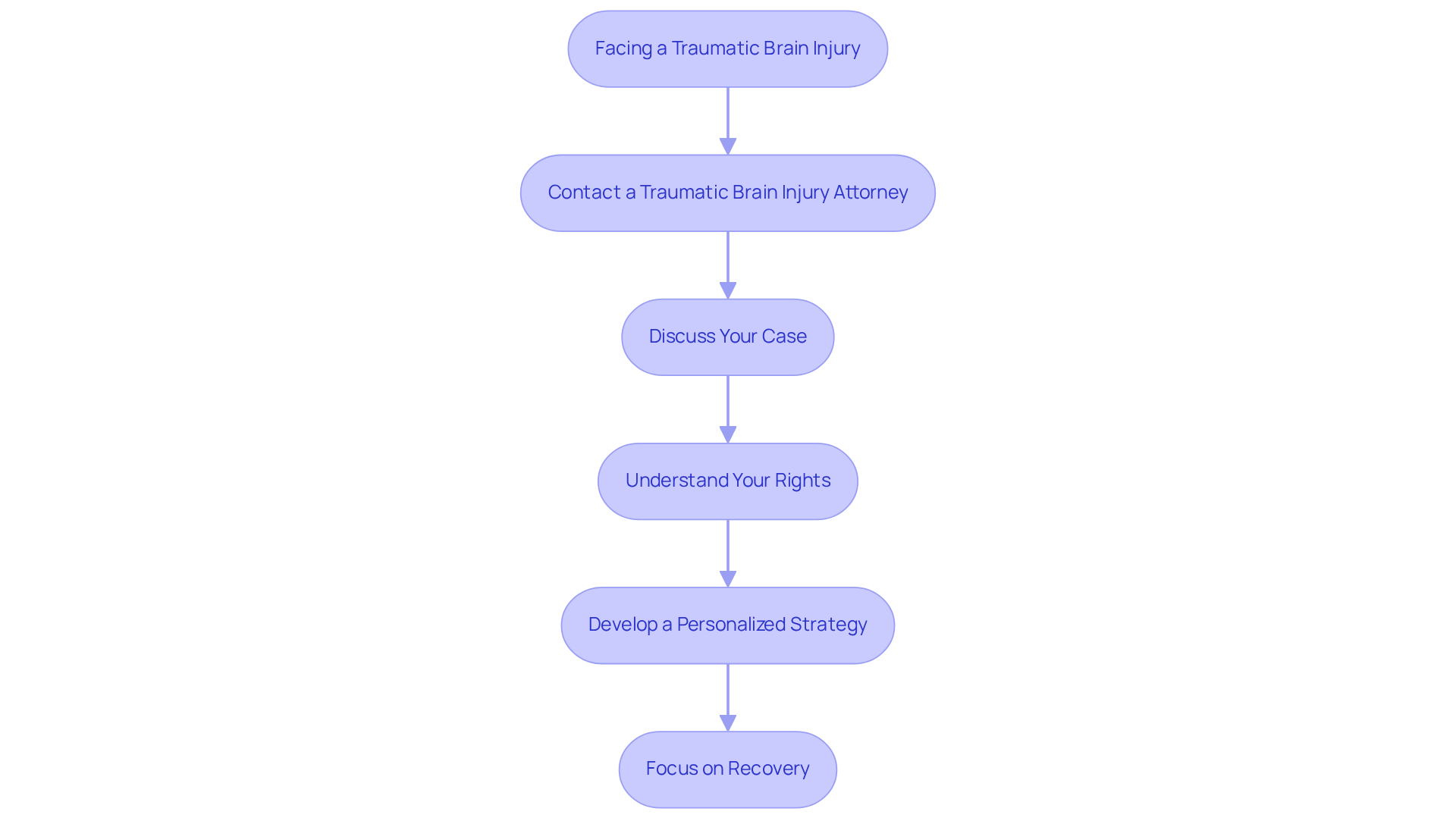 This flowchart guides you through the process of seeking legal help for a traumatic brain injury. Start at the top and follow the arrows to see what steps to take next, ensuring you get the support you need.