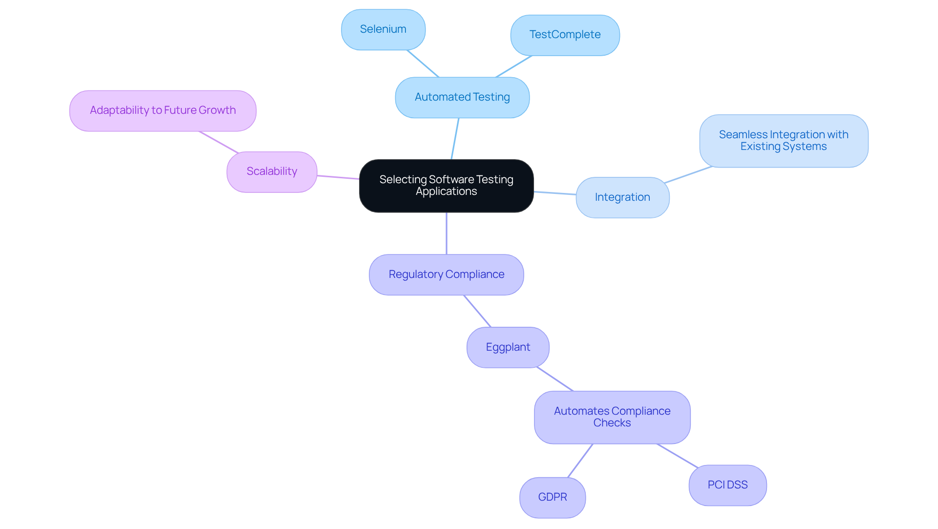 This mindmap starts with the main topic in the center and branches out to show important factors to consider when choosing software testing applications. Each branch represents a key area, and the sub-branches provide examples or further details, helping you see how everything connects. This mindmap starts with the main topic in the center and branches out to show important factors to consider when choosing software testing applications. Each branch represents a key area, and the sub-branches provide examples or further details, helping you see how everything connects.