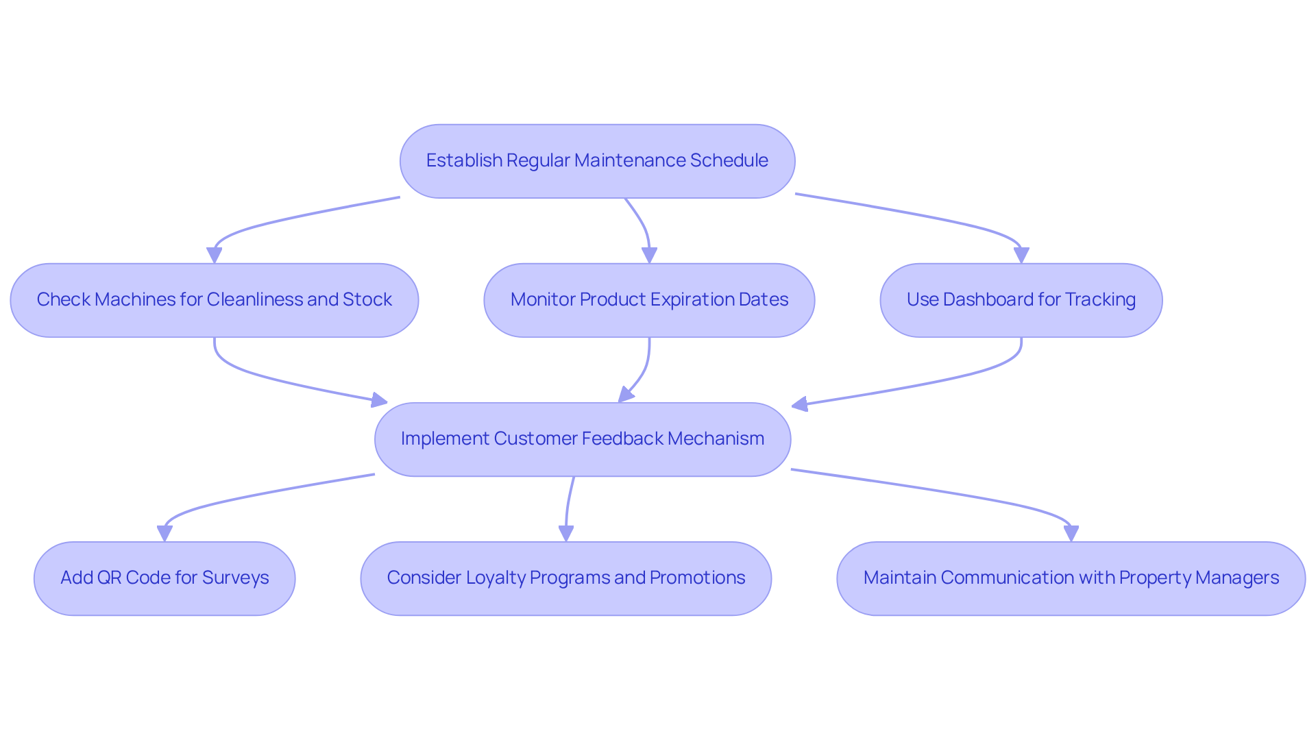 Each box represents a step in managing your vending machine operations and customer relations. Follow the arrows to see how each action connects to the next, helping you create a smooth operation. Each box represents a step in managing your vending machine operations and customer relations. Follow the arrows to see how each action connects to the next, helping you create a smooth operation.