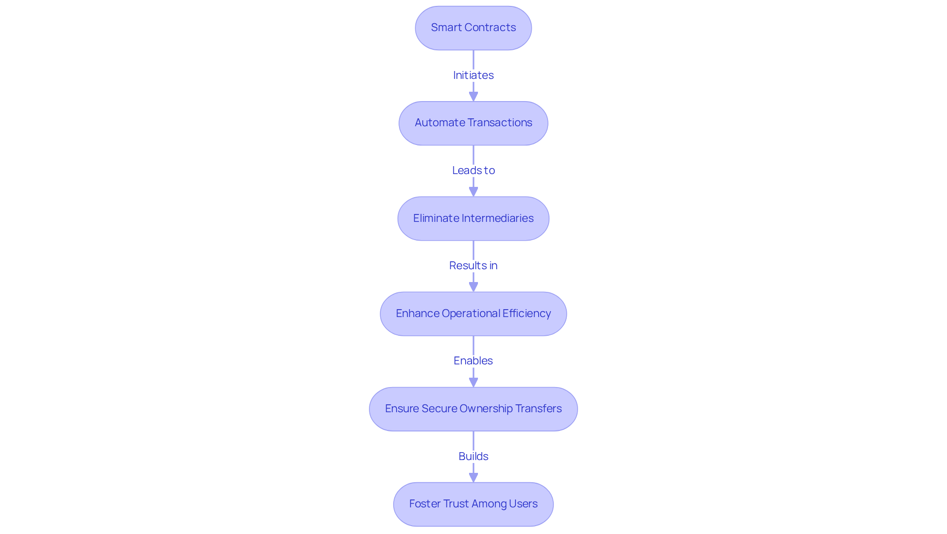 This flowchart outlines the key processes involved in smart contracts — each step builds on the previous one, showing how they automate transactions and provide security in NFT games.