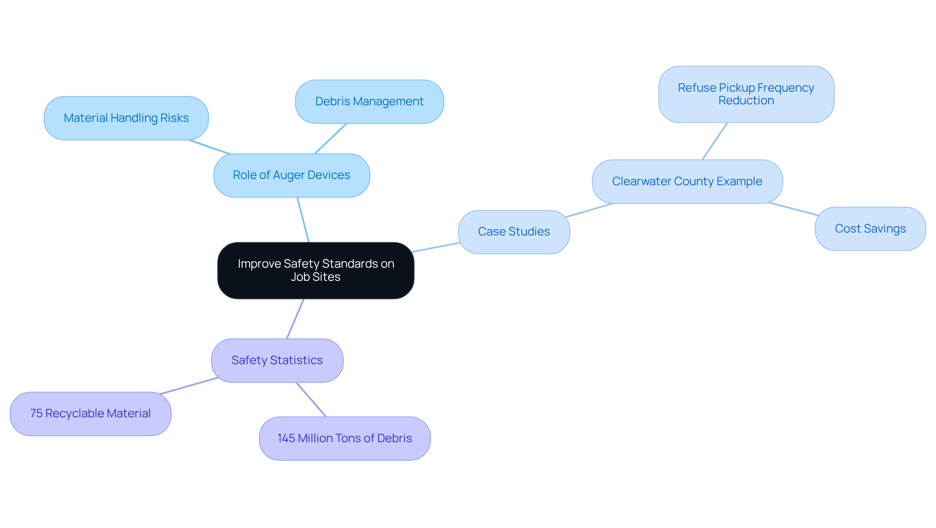 This mindmap illustrates how auger devices contribute to safety on job sites. Start at the center with the main goal, then explore how augers manage refuse, see real-world examples of their effectiveness, and understand the importance of proper refuse management through statistics.