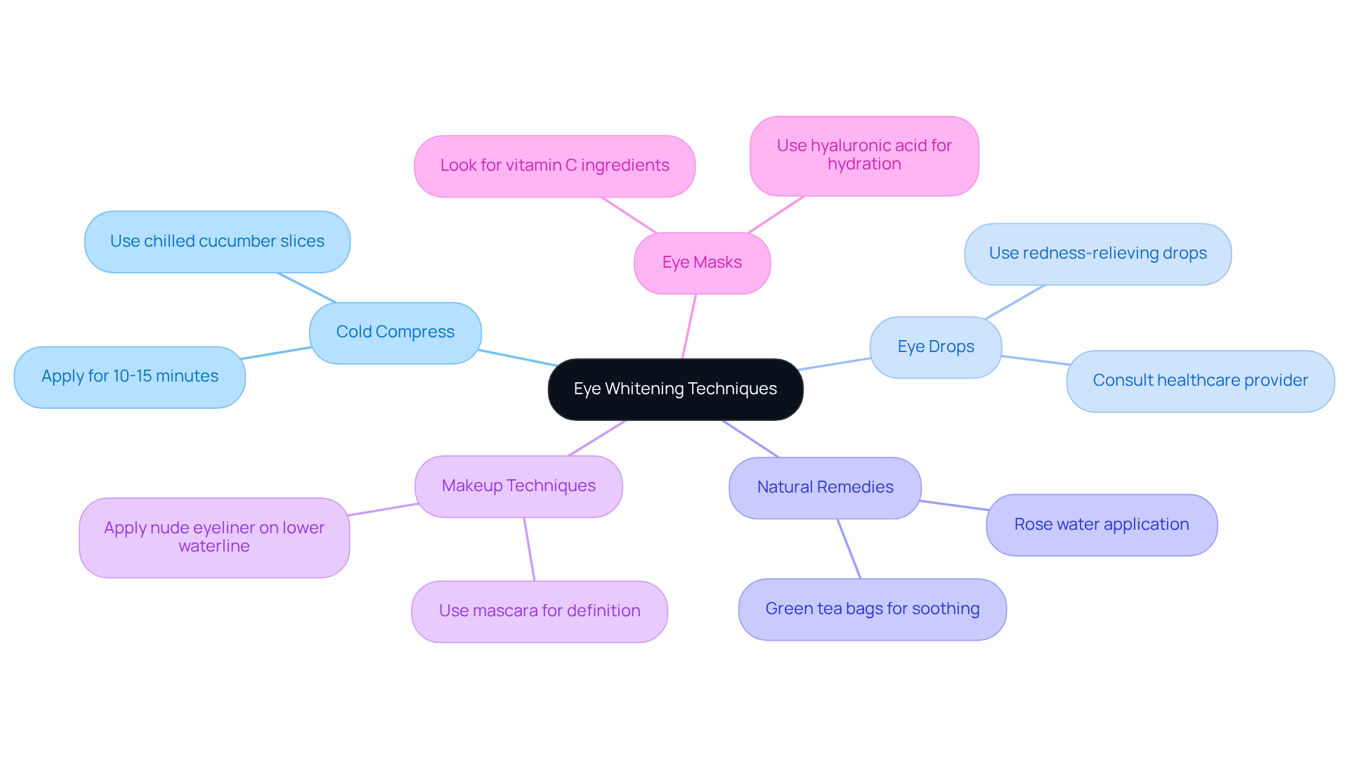 This mindmap shows various ways to whiten your eyes. Start at the center with the main topic, then follow the branches to explore different techniques. Each branch represents a method, and you can dive deeper into specific tips under each one.