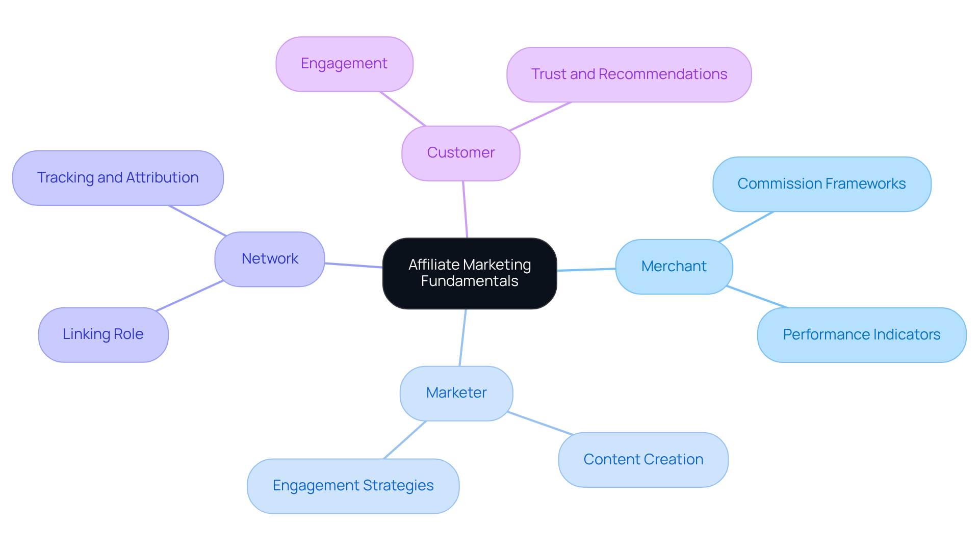 This mindmap illustrates the key players in affiliate marketing and their roles. Start at the center with the main concept, then follow the branches to explore each participant and their contributions to the affiliate marketing landscape. This mindmap illustrates the key players in affiliate marketing and their roles. Start at the center with the main concept, then follow the branches to explore each participant and their contributions to the affiliate marketing landscape.