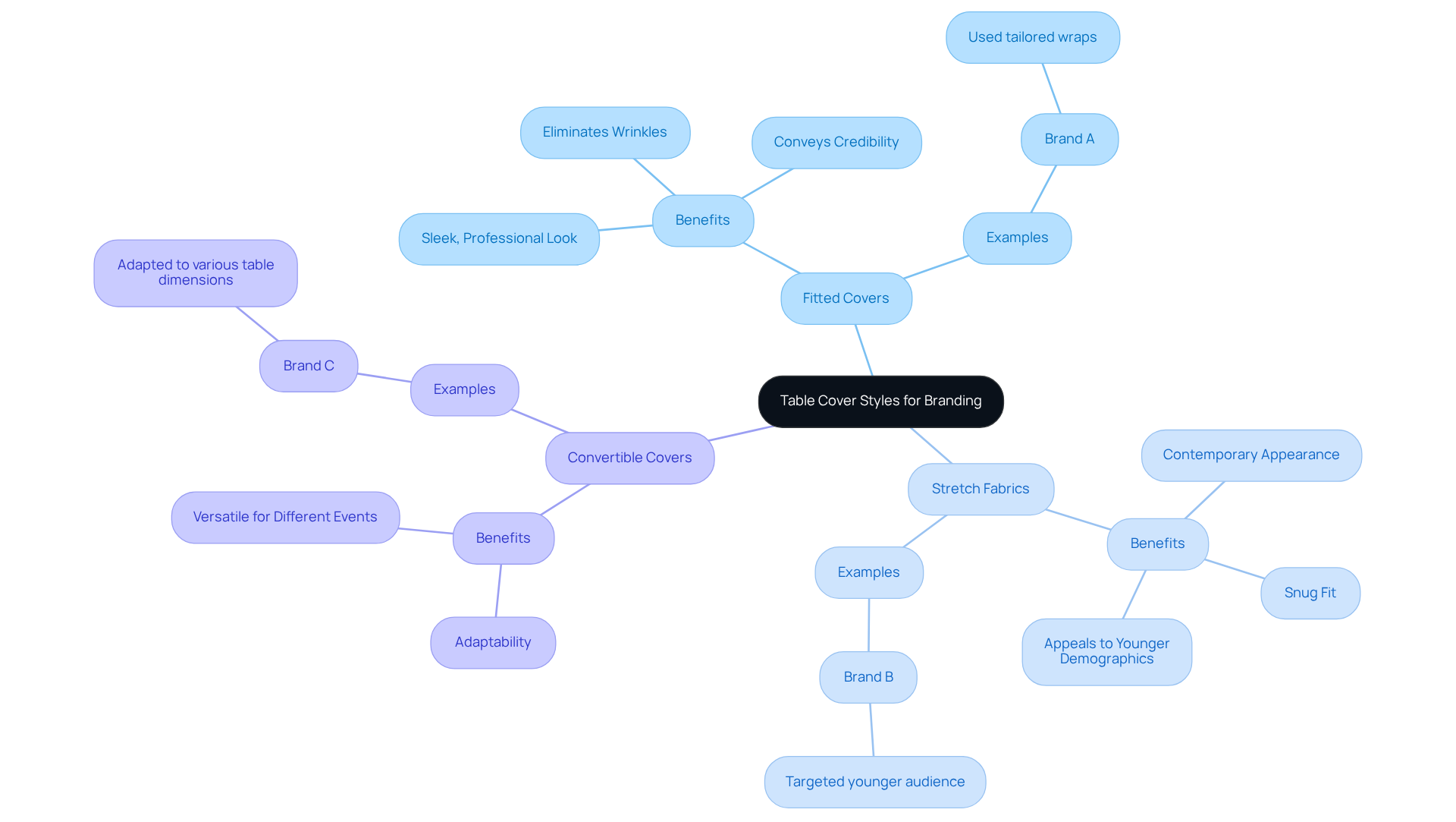 The central node represents the main topic, while the branches show different styles of table covers. Each style has its own benefits and examples, helping you understand how to choose the best option for your brand.