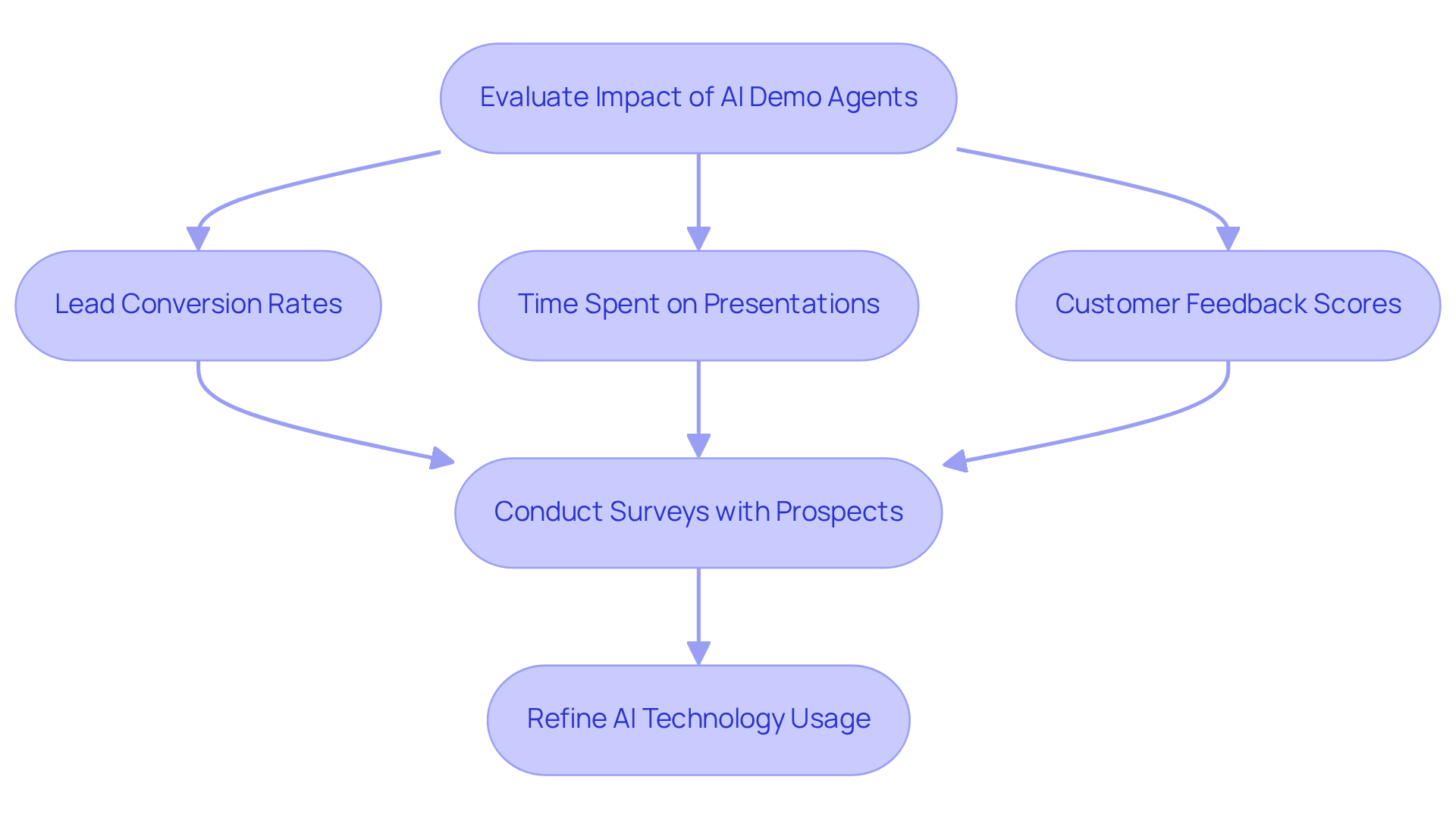 This flowchart outlines the steps to evaluate how AI demo agents affect sales. Start with the evaluation, look at key metrics, gather feedback, and then refine your approach based on what you learn.