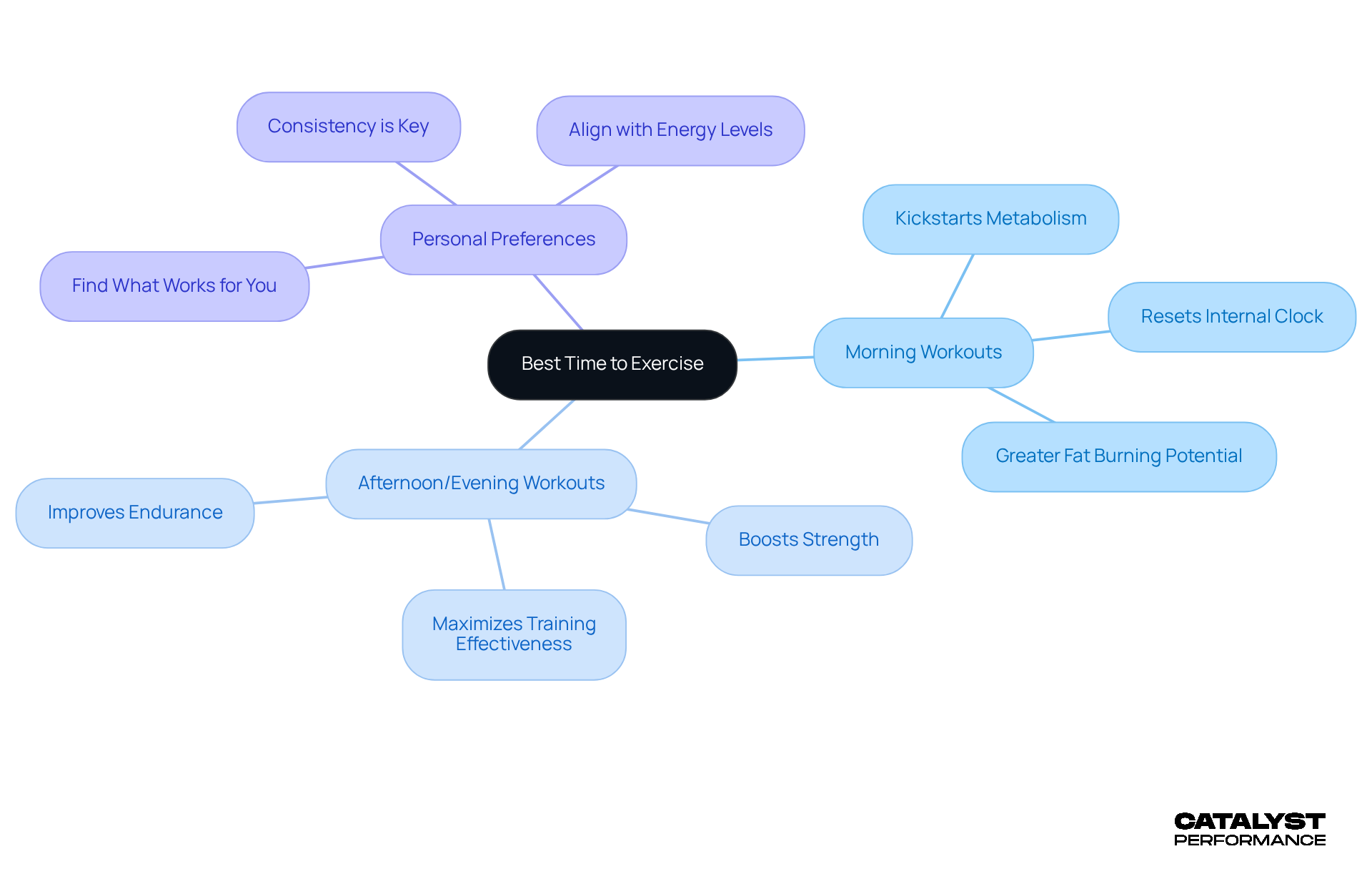 The central node represents the main topic, while the branches show different workout times and their benefits. Each color-coded branch helps you easily identify the advantages of morning versus afternoon/evening workouts and the importance of personalizing your routine. The central node represents the main topic, while the branches show different workout times and their benefits. Each color-coded branch helps you easily identify the advantages of morning versus afternoon/evening workouts and the importance of personalizing your routine.