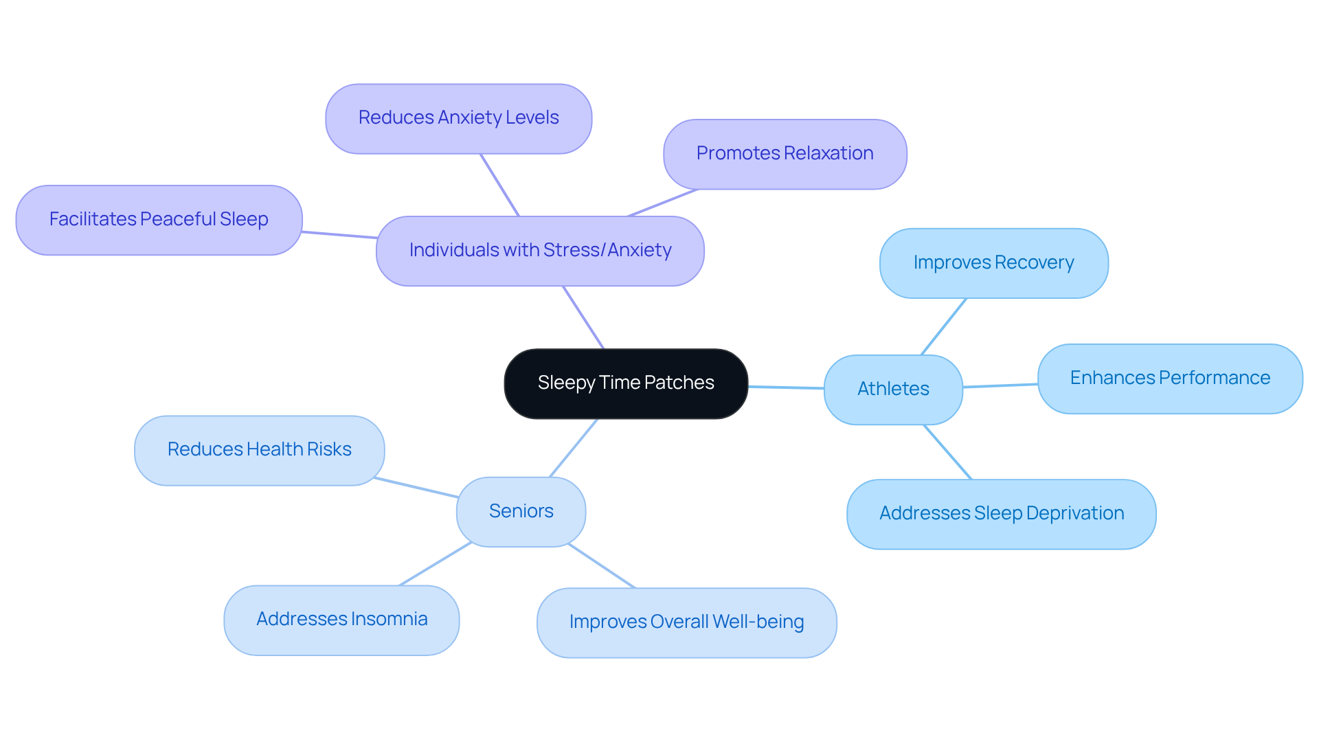 The center shows the main product, and the branches illustrate how different groups can benefit from it. Each color-coded branch represents a specific user group, making it easy to see their unique needs and advantages.