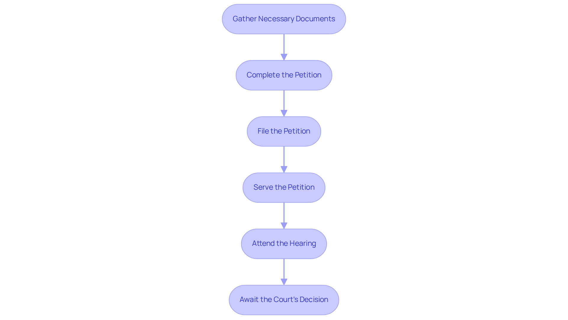 Each box represents a step you need to take to expunge your DUI record. Follow the arrows to see the order of actions you must complete, from gathering documents to waiting for the court's decision.