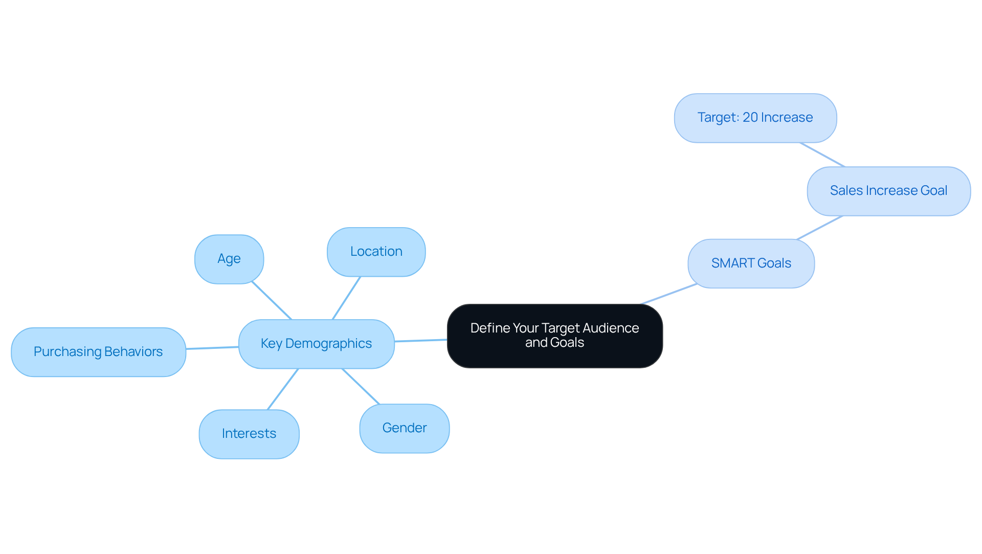 The central node represents the main focus of defining your audience and goals. The branches show the key demographics that help you understand your audience better, while the SMART goals branch outlines how to set effective targets for your affiliate program.