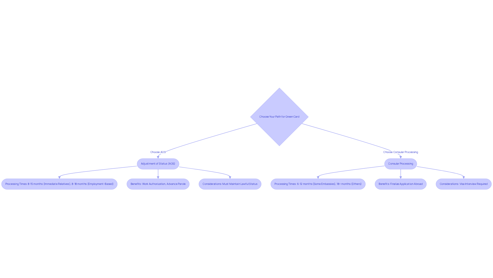This flowchart helps you decide between two main options for obtaining a green card. Follow the arrows to see the benefits and timelines for each pathway. AOS is for those in the U.S. who want a quicker process, while Consular Processing is for those outside the U.S. or who prefer to finalize their application abroad.