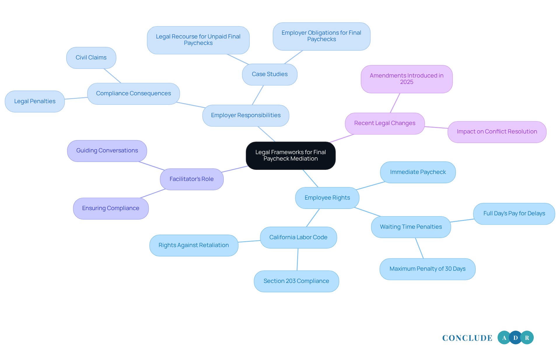 The central node represents the main topic, while branches show related concepts. Each color-coded branch helps you navigate through employee rights, employer responsibilities, and the role of facilitators in mediation.