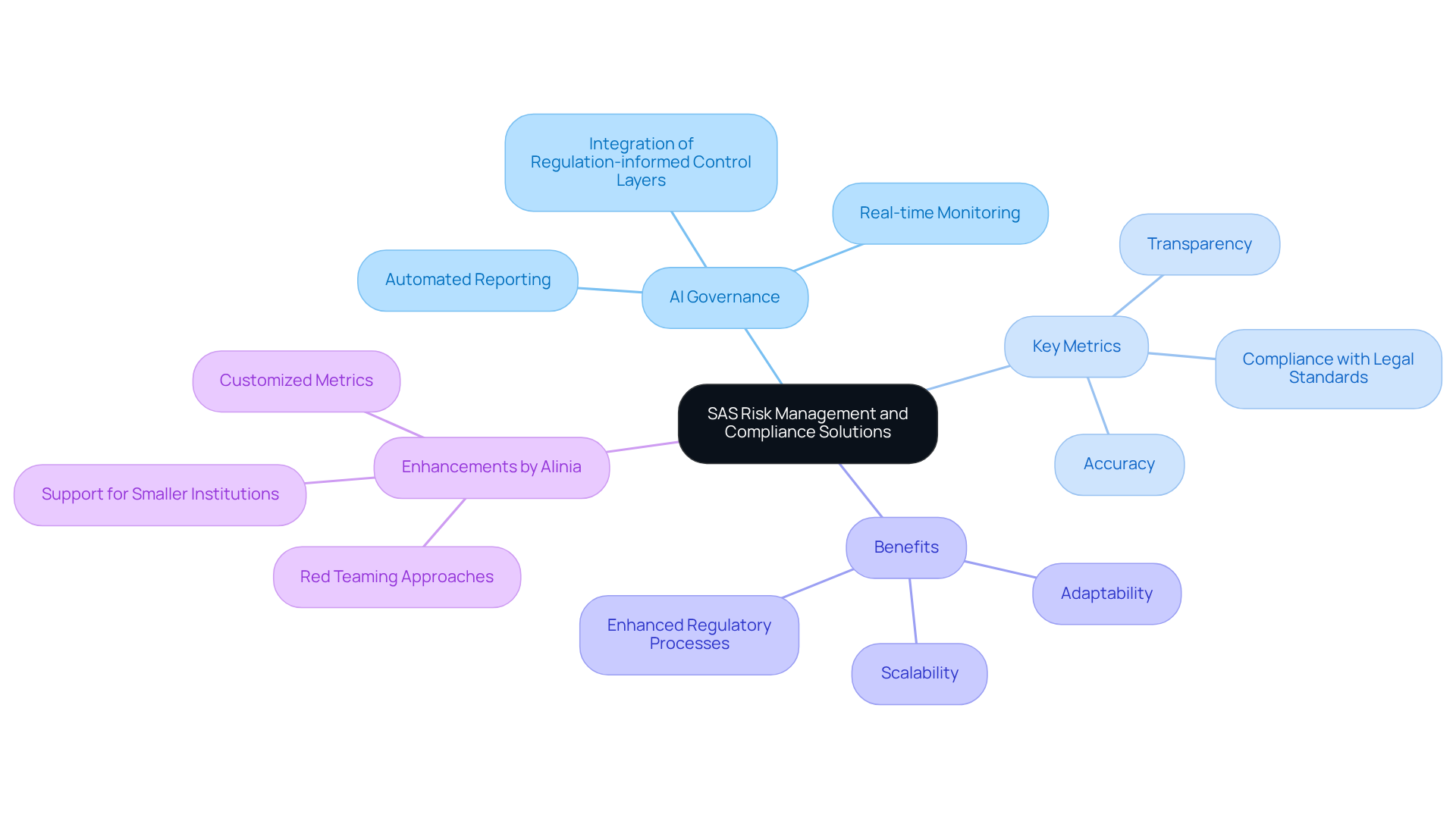 The center represents SAS's solutions, with branches showing different aspects like metrics and benefits. Each branch helps you understand how SAS supports financial institutions in managing risk and ensuring compliance.