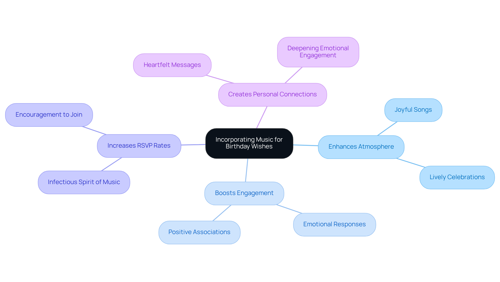 Begin at the center with the main idea and follow the branches to discover how music can make birthday invitations more engaging and memorable for kids.
