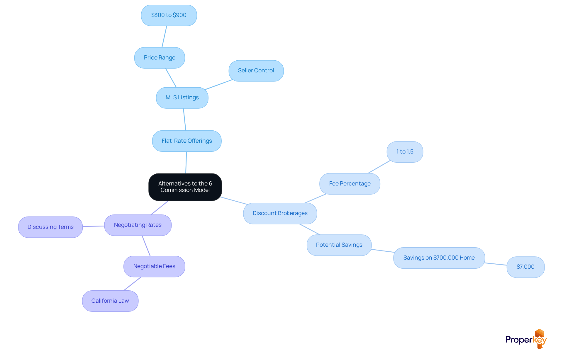 This mindmap shows different ways to save on real estate commissions. Start at the center with the main idea, then follow the branches to see each alternative option and what it offers. Each color represents a different category, making it easy to understand your choices. This mindmap shows different ways to save on real estate commissions. Start at the center with the main idea, then follow the branches to see each alternative option and what it offers. Each color represents a different category, making it easy to understand your choices.
