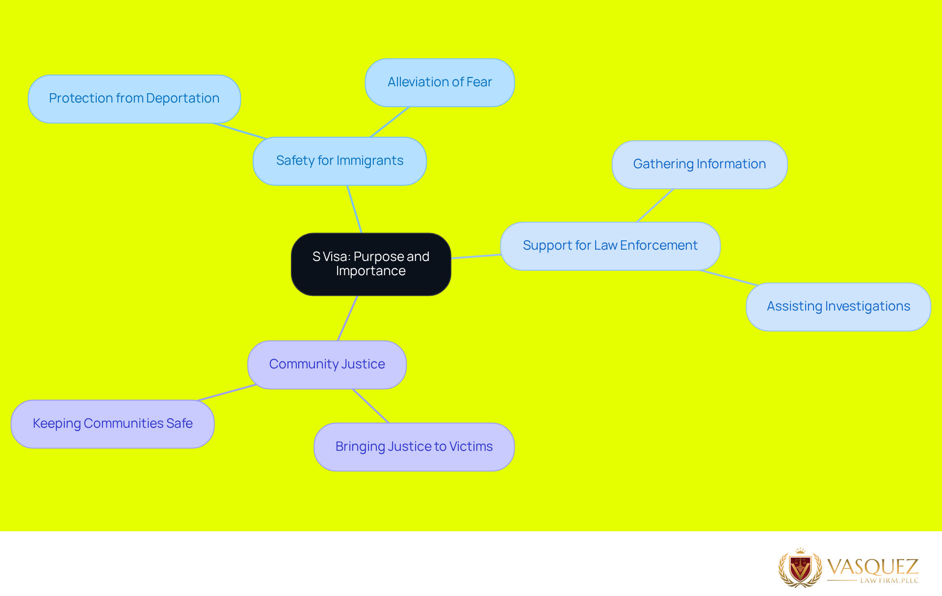 This mindmap illustrates the key aspects of the S Visa. Start at the center with the main purpose, then explore how it provides safety for immigrants, supports law enforcement, and contributes to community justice. Each branch represents a crucial element of the S Visa's role.