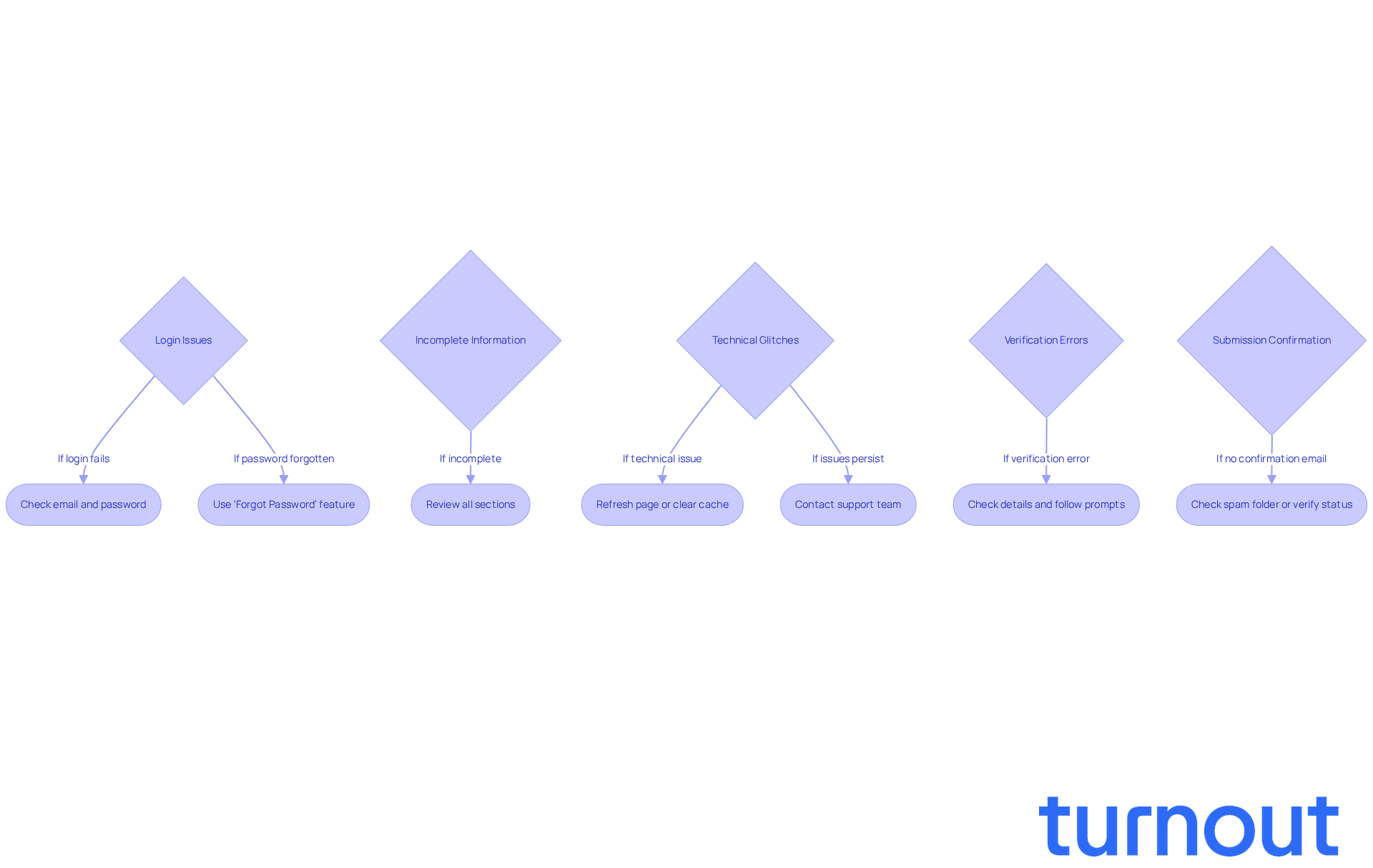 Each box represents a challenge you might face while using the platform. Follow the arrows to see the recommended steps to resolve each issue. This flowchart is designed to help you navigate your way through common problems with confidence. Each box represents a challenge you might face while using the platform. Follow the arrows to see the recommended steps to resolve each issue. This flowchart is designed to help you navigate your way through common problems with confidence.