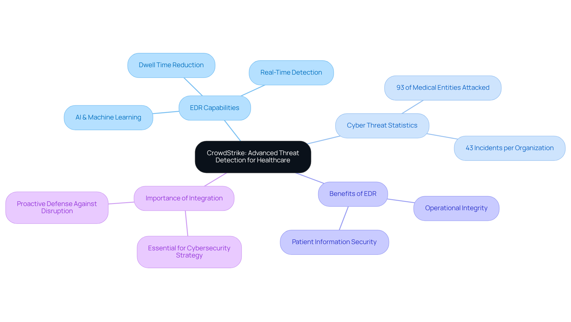 Start at the center with CrowdStrike's advanced detection technology, then explore how it relates to cyber threats and the benefits it provides to healthcare organizations. Start at the center with CrowdStrike's advanced detection technology, then explore how it relates to cyber threats and the benefits it provides to healthcare organizations.