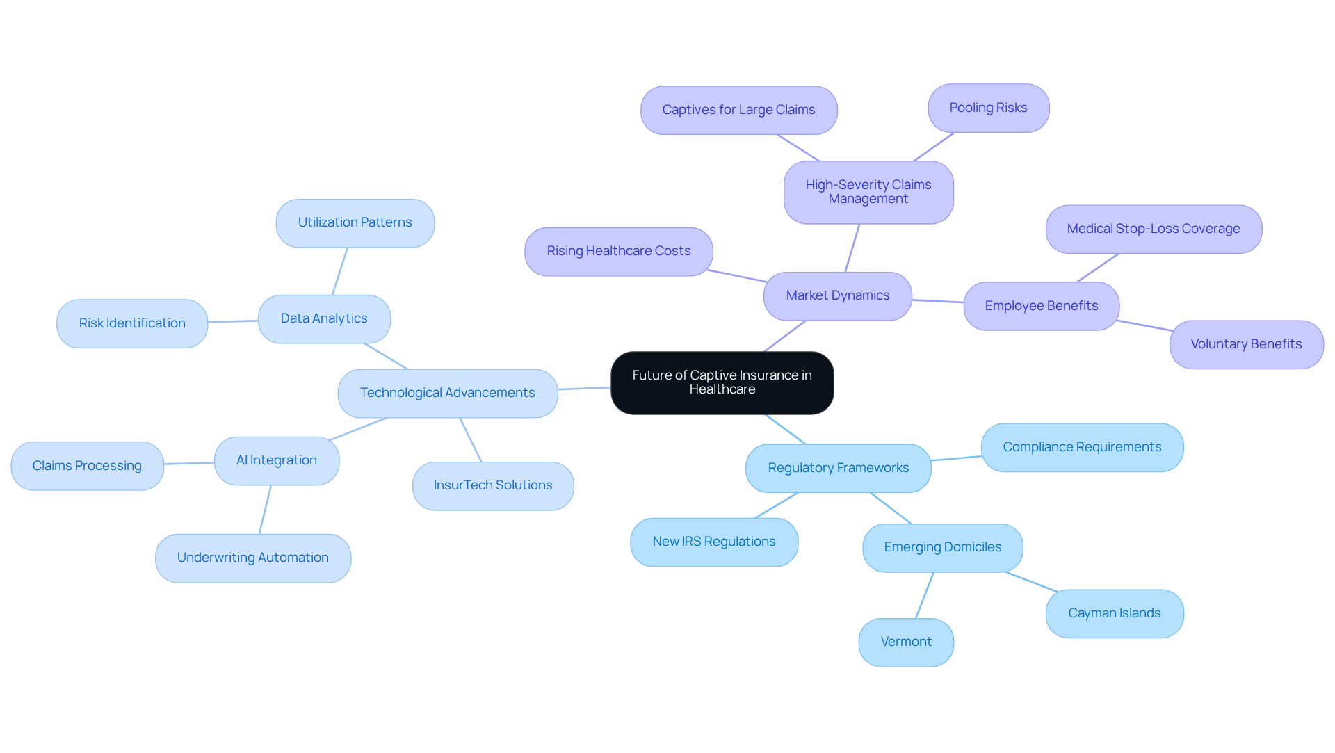 The central node represents the main topic, while branches show key areas of focus. Each sub-branch provides specific strategies or innovations related to that area, helping you see how they all connect.