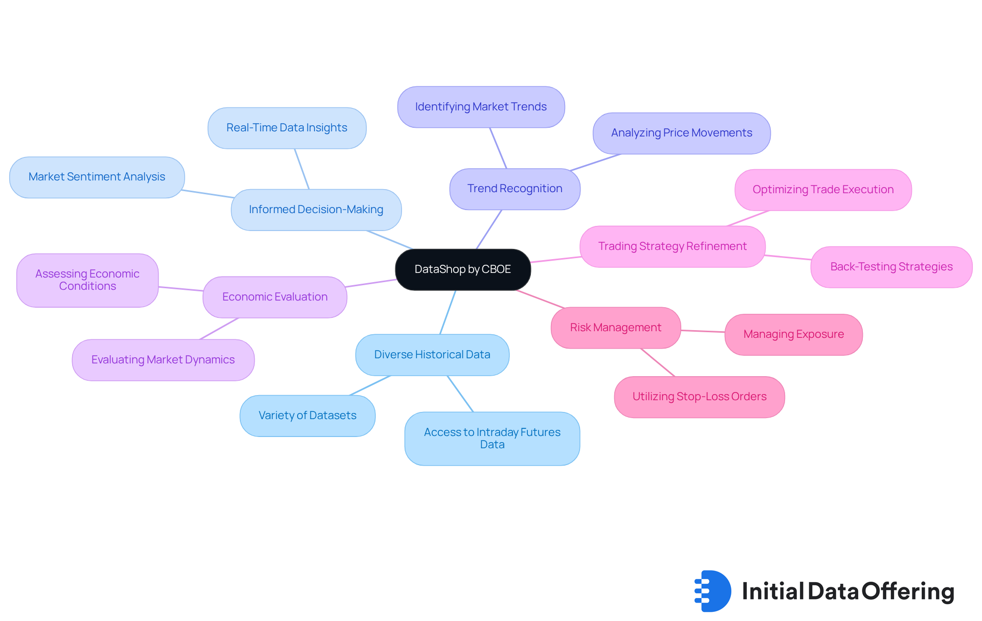 The central idea is DataShop, and each branch represents an important aspect of how the datasets can influence investment strategies and decision-making. Follow the branches to discover how each area contributes to informed trading activities.