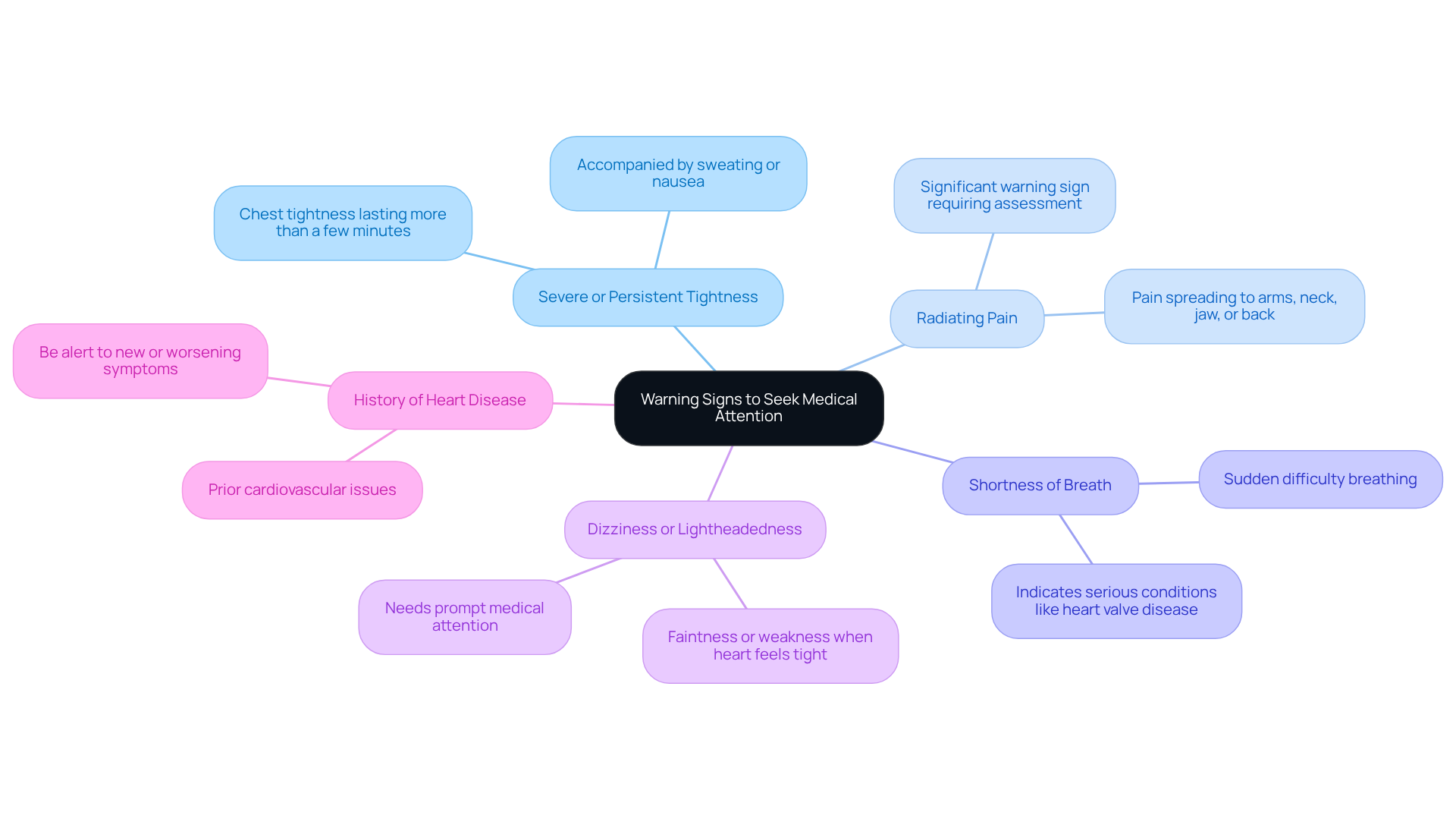This mindmap helps you see the key warning signs that indicate when to seek medical help. Each branch represents a specific symptom, and the descriptions provide quick insights into why these signs are important.