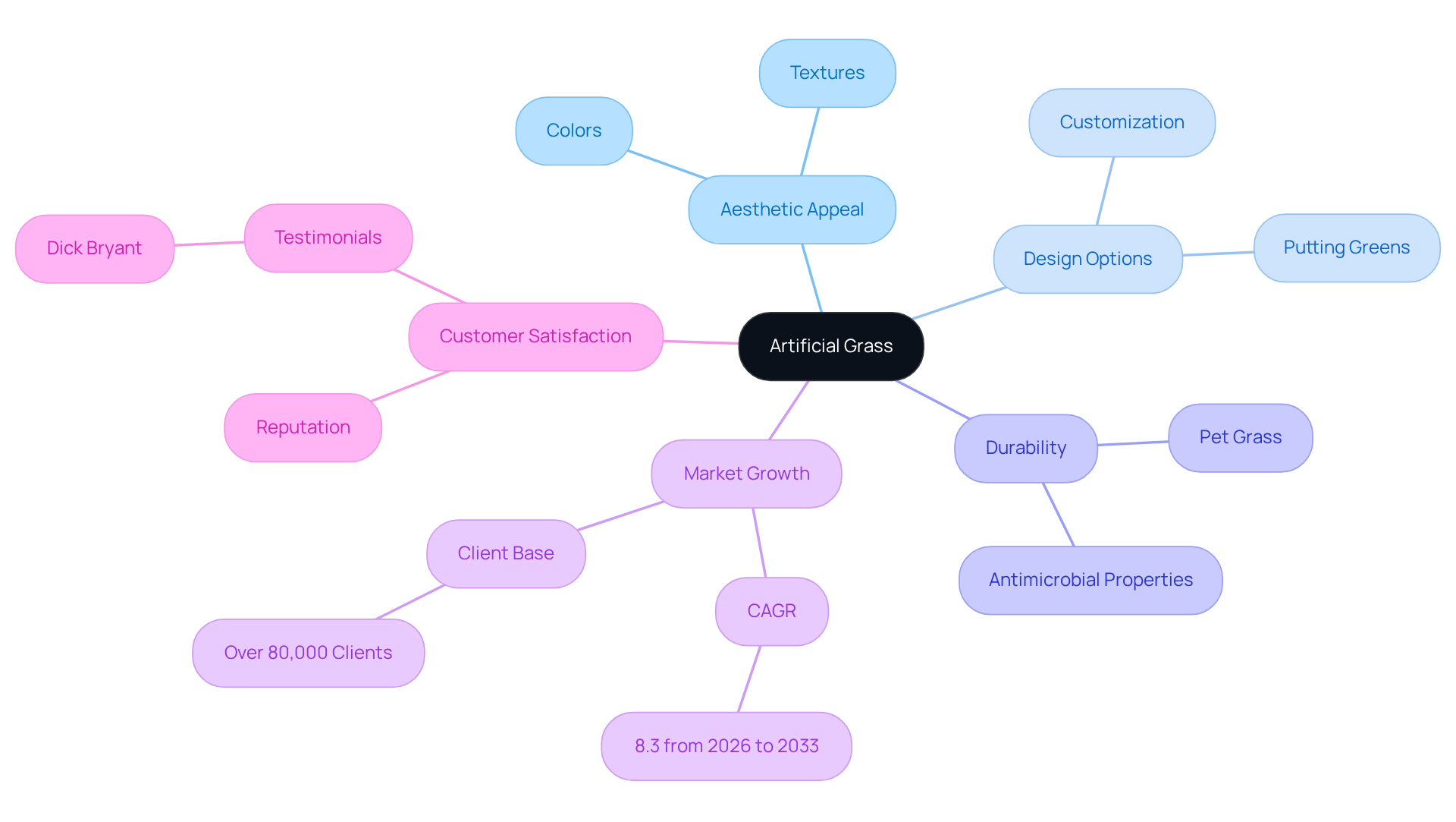 This mindmap illustrates the various aspects of artificial grass. Start at the center with the main topic, then follow the branches to discover its aesthetic appeal, design options, and market trends. Each branch represents a different benefit or feature, making it easy to understand how artificial grass can enhance outdoor spaces.
