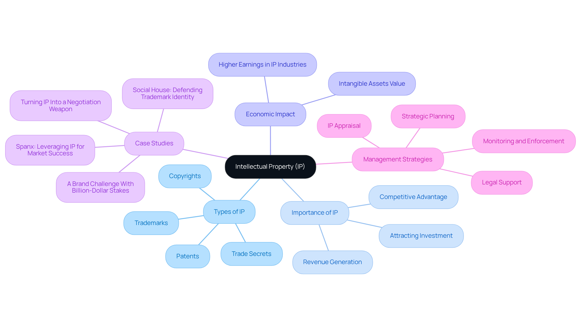 This mindmap starts with the central idea of Intellectual Property and branches out into various related topics. Each branch represents a different aspect of IP, helping you see how they connect and why they matter for businesses. The colors and layout make it easy to follow and understand the relationships.