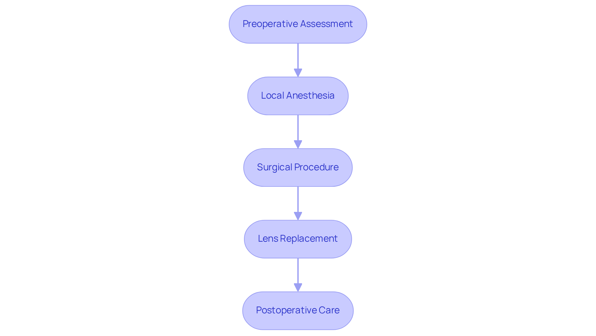 Each box in the flowchart represents a step in the cataract surgery process. Follow the arrows to see how each step leads to the next, guiding you through what to expect during the surgery.