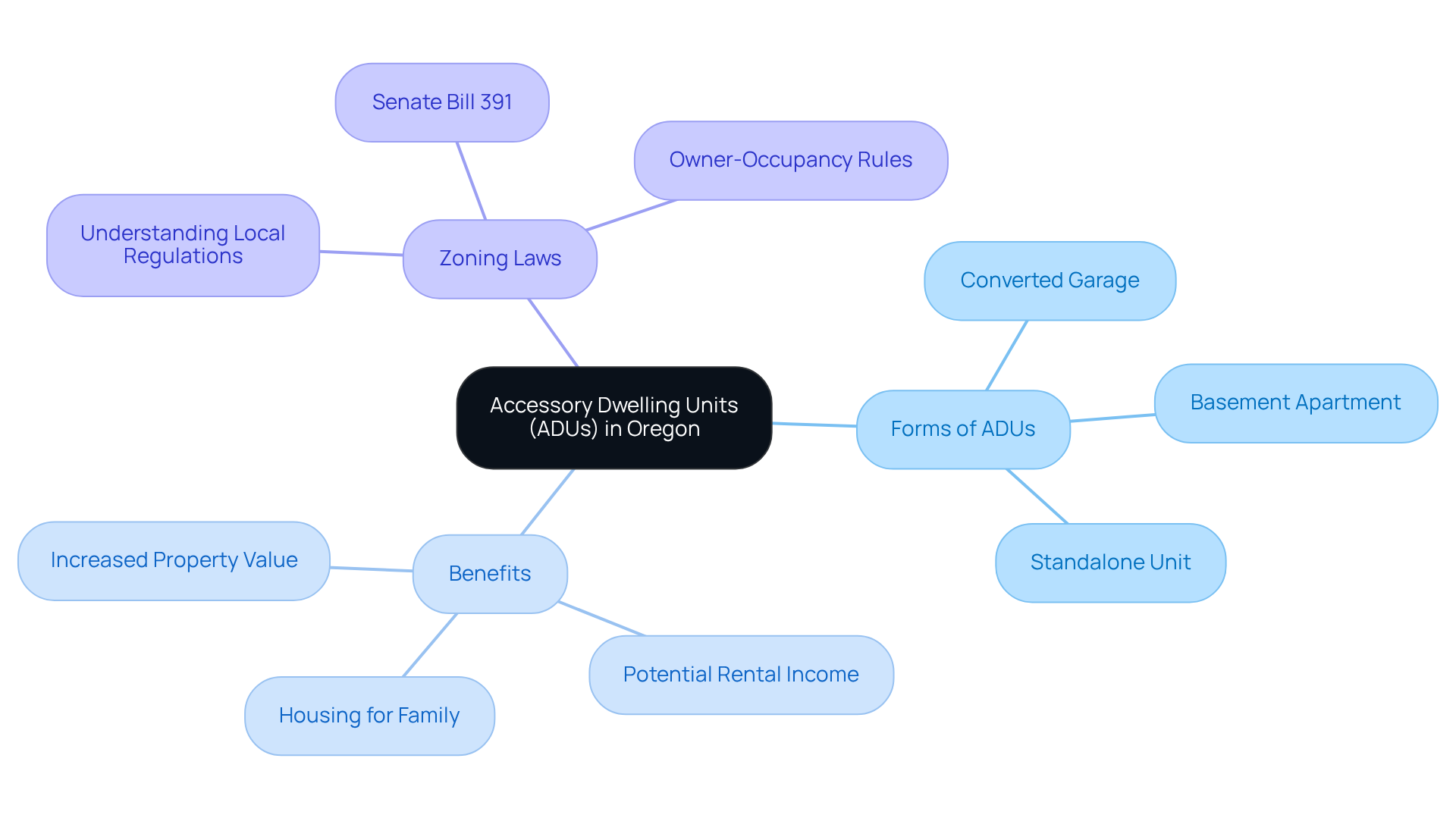 The central node represents ADUs, with branches showing different forms, benefits, and important regulations. Follow the branches to explore how ADUs can enhance housing options in Oregon.