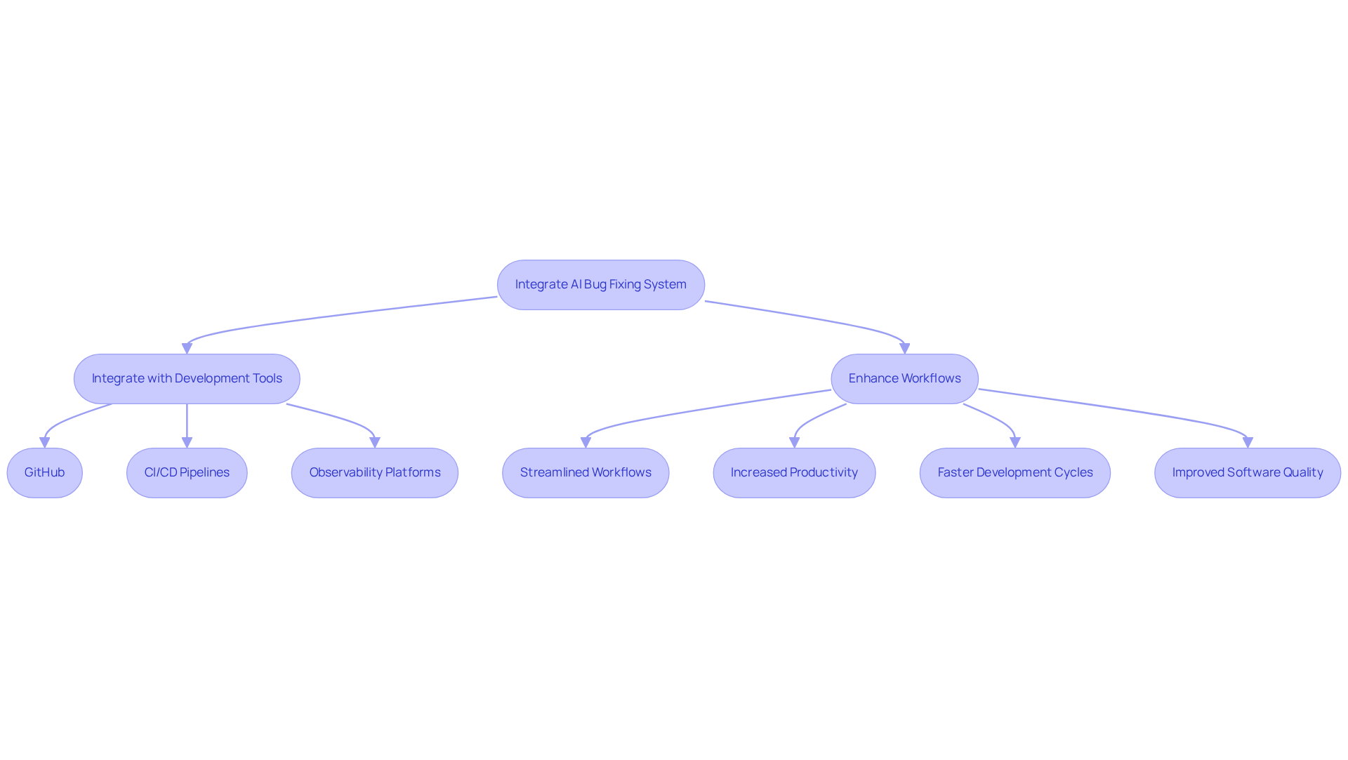 This flowchart shows how integrating AI bug fixing systems enhances the development process. Follow the arrows to see each step and the resulting benefits for developers.