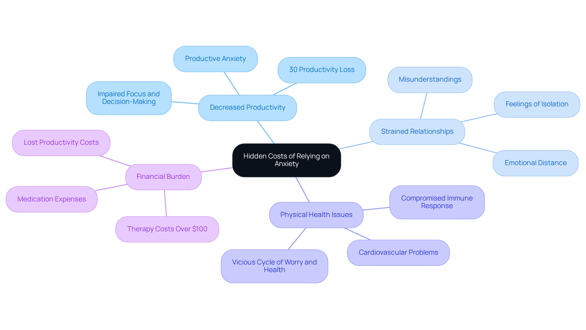 The central node represents the overall theme, while each branch highlights a specific cost associated with anxiety. Follow the branches to explore how each area is affected and what specific issues arise.
