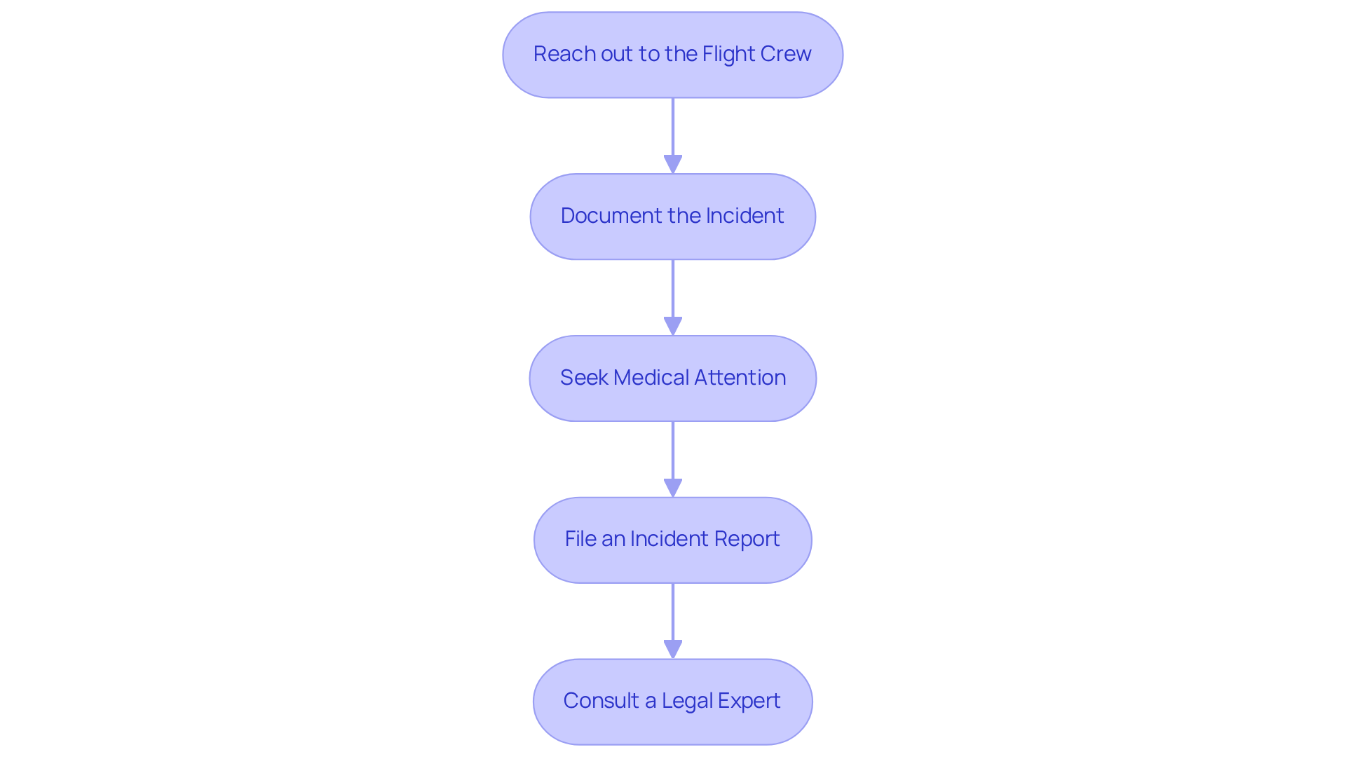 Each box represents a step you should take if your child is injured during a flight. Follow the arrows to see the order in which to act, starting from reaching out for help to consulting a legal expert if needed. Each box represents a step you should take if your child is injured during a flight. Follow the arrows to see the order in which to act, starting from reaching out for help to consulting a legal expert if needed.