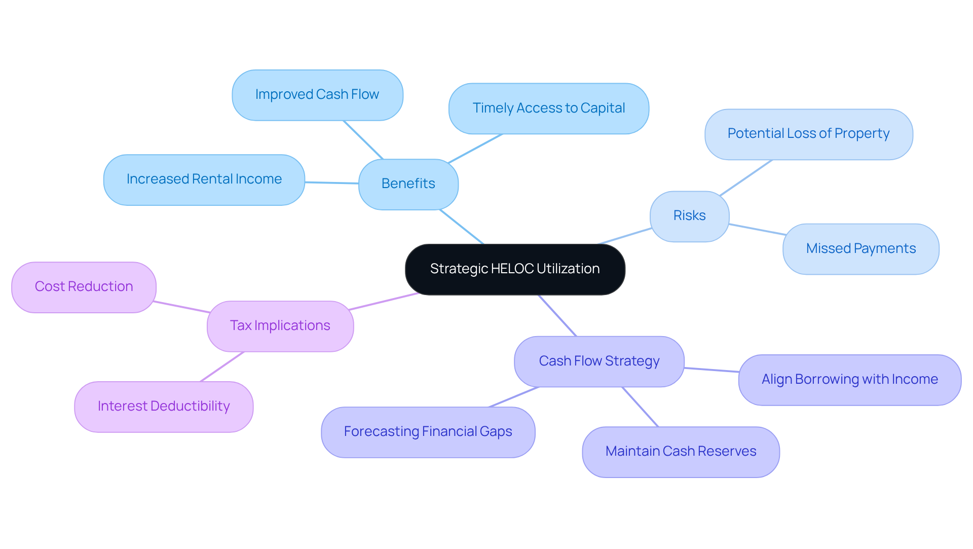 The central idea is HELOC utilization for cash flow enhancement. Each branch represents a different aspect of this strategy, showing how benefits and risks are interconnected. Follow the branches to explore how to effectively manage cash flow in real estate.